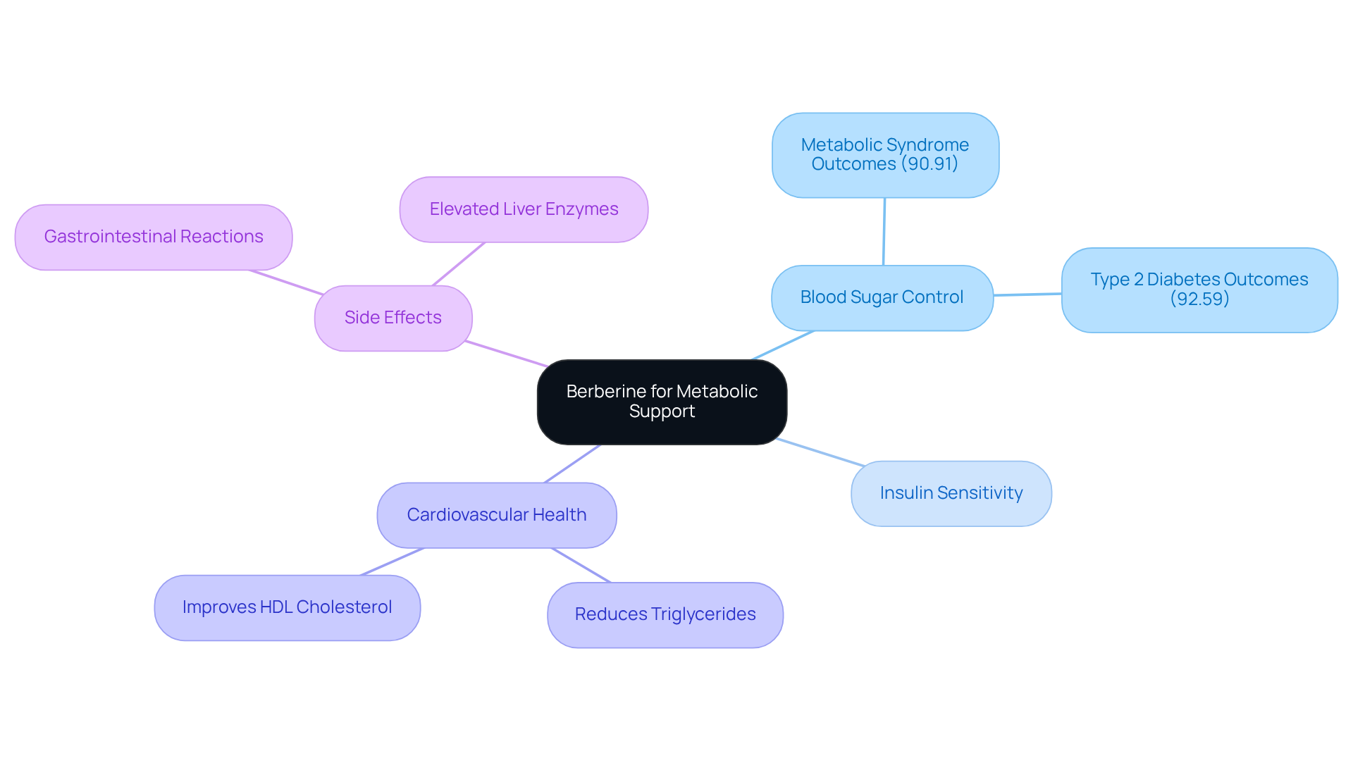 The central node represents berberine, while the branches show its various benefits and considerations. Each branch highlights a specific area of impact, making it easy to see how berberine supports metabolic health.