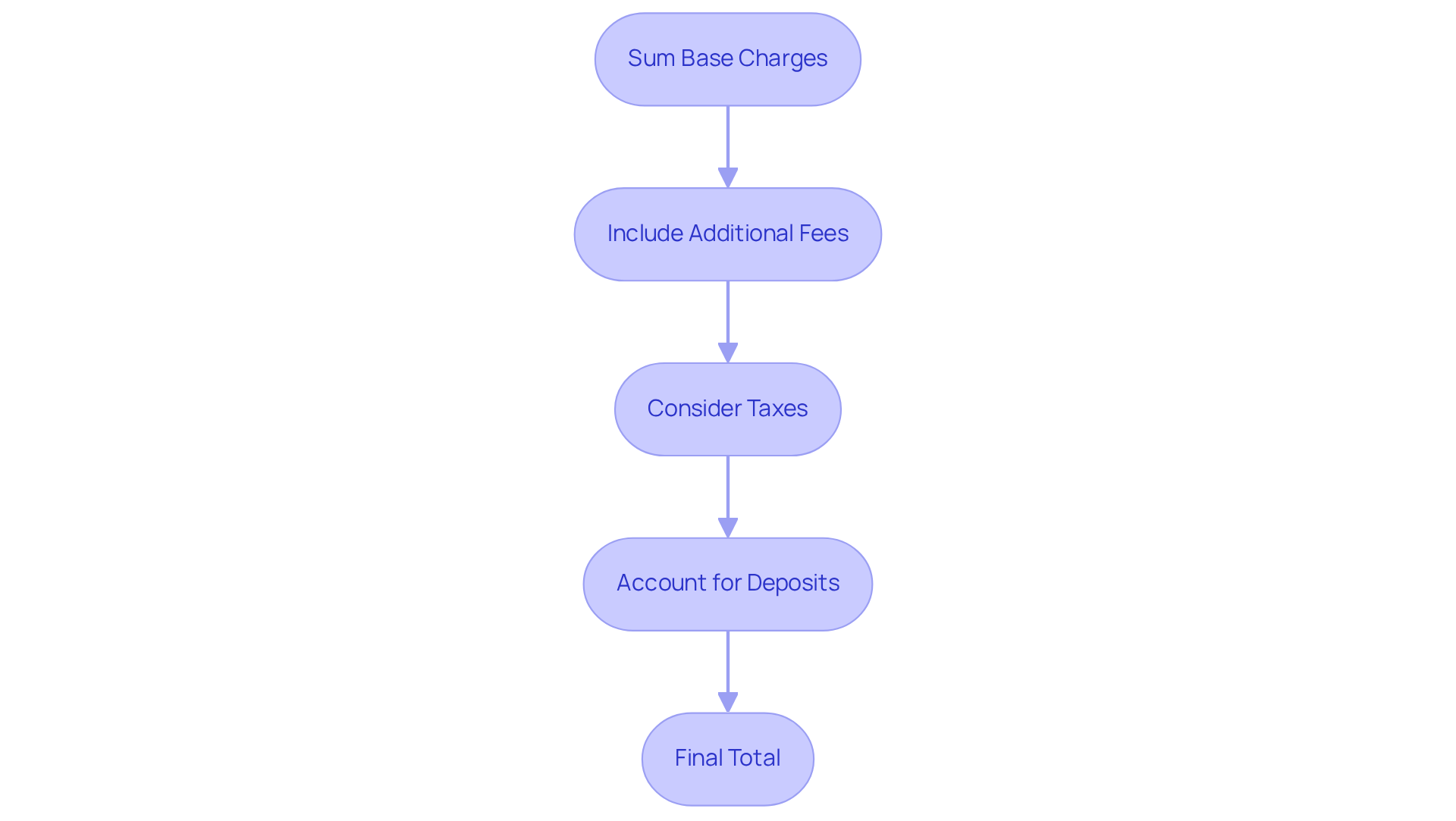 Each box represents a step in the calculation process. Follow the arrows to see how to move from summing base charges to arriving at your final total.
