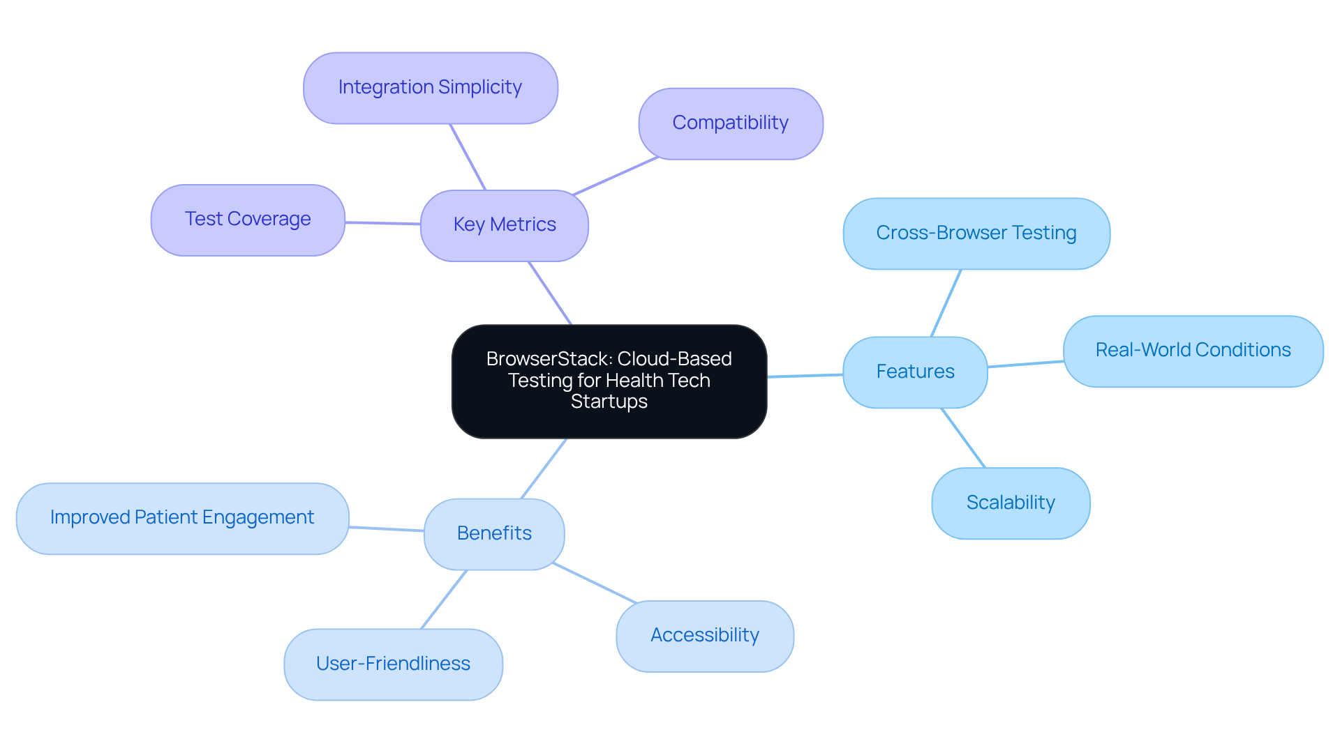 The central node represents BrowserStack, while the branches show its features, benefits, and key metrics. Each branch helps you understand how BrowserStack supports health tech startups in their testing needs. The central node represents BrowserStack, while the branches show its features, benefits, and key metrics. Each branch helps you understand how BrowserStack supports health tech startups in their testing needs.