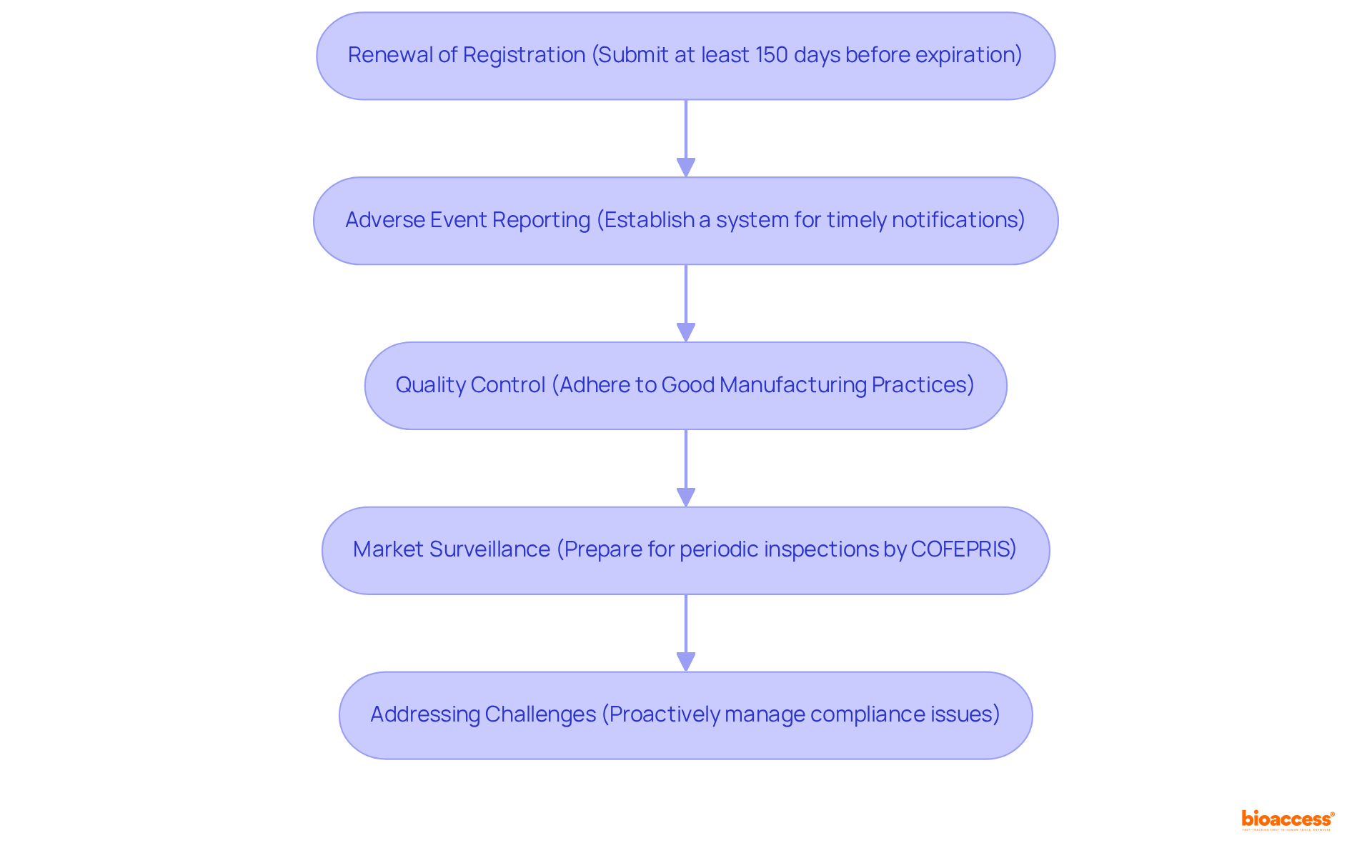Each box represents a critical step that manufacturers need to follow after getting approval. The arrows show the order of these obligations, helping you understand what needs to be done to ensure compliance and safety.