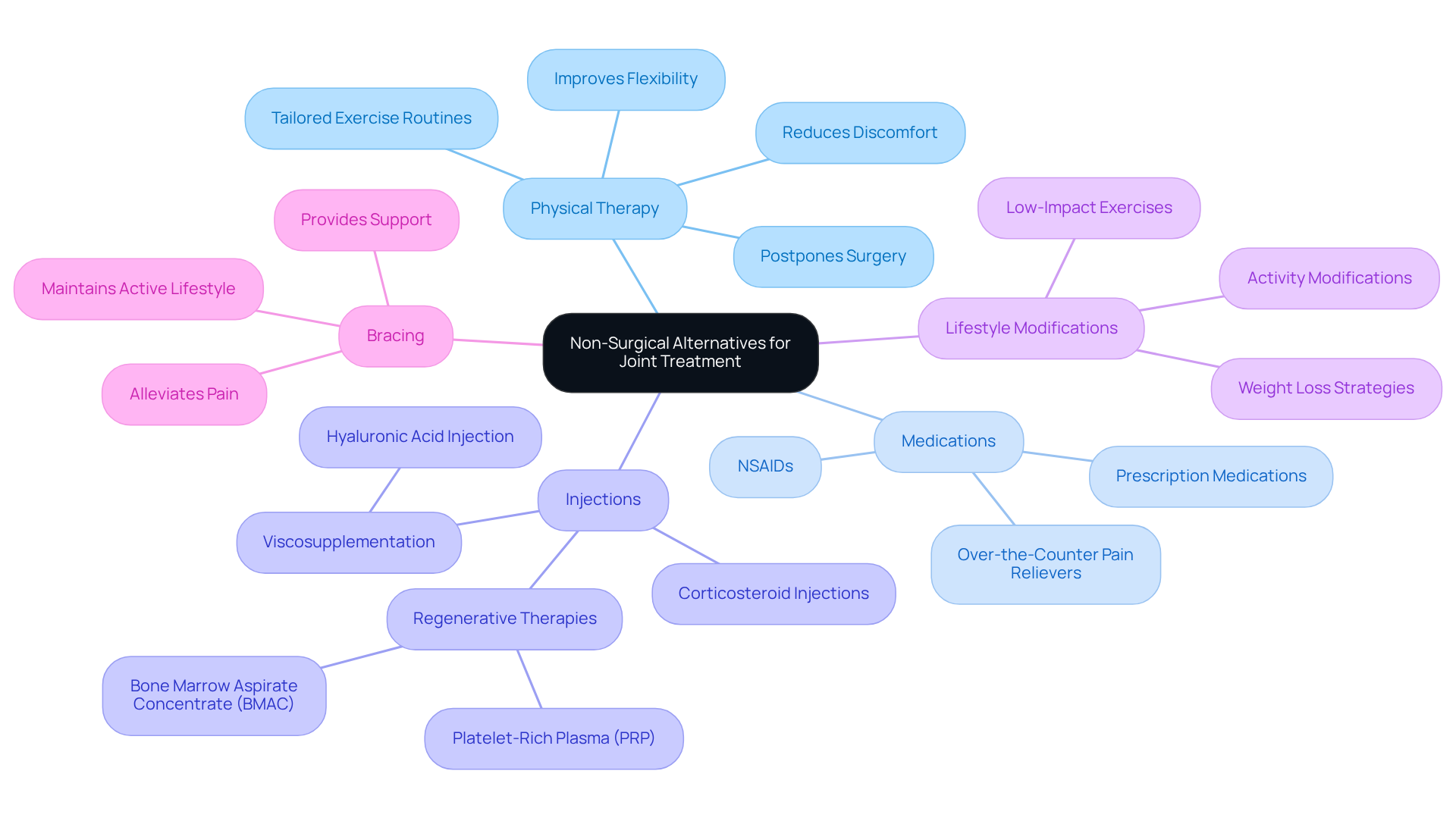 This mindmap starts with the main idea of non-surgical treatments for joint issues at the center. Each branch represents a different treatment option, and the sub-branches provide more details about what each option entails. It's a great way to see all your choices at a glance!