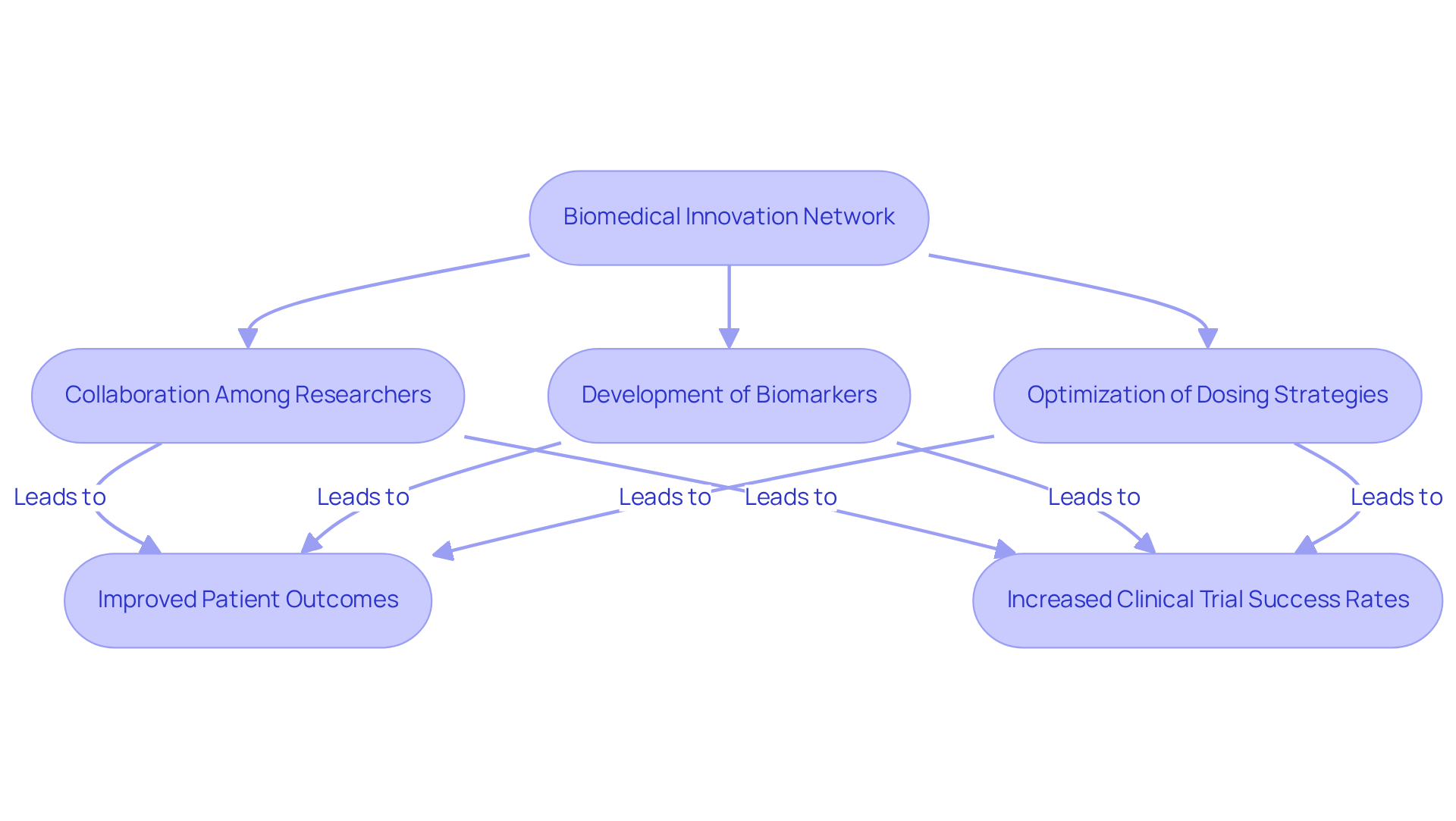 This flowchart shows how the Biomedical Innovation Network operates. Each step leads to the next, illustrating how collaboration and research improve patient care and treatment success.
