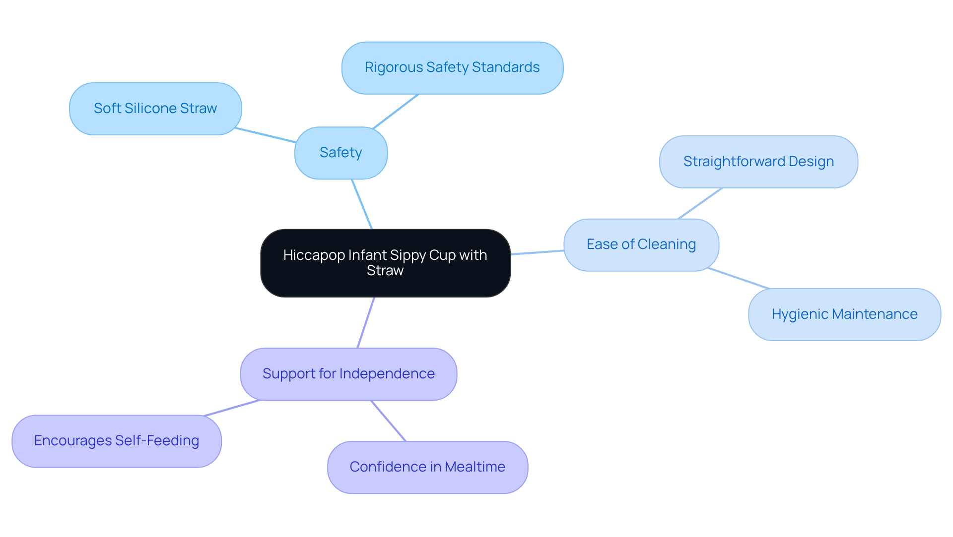 This mindmap starts with the sippy cup at the center, branching out to show its main features and how they benefit both parents and children. Each branch highlights a key aspect, making it easy to see why this cup is a great choice.