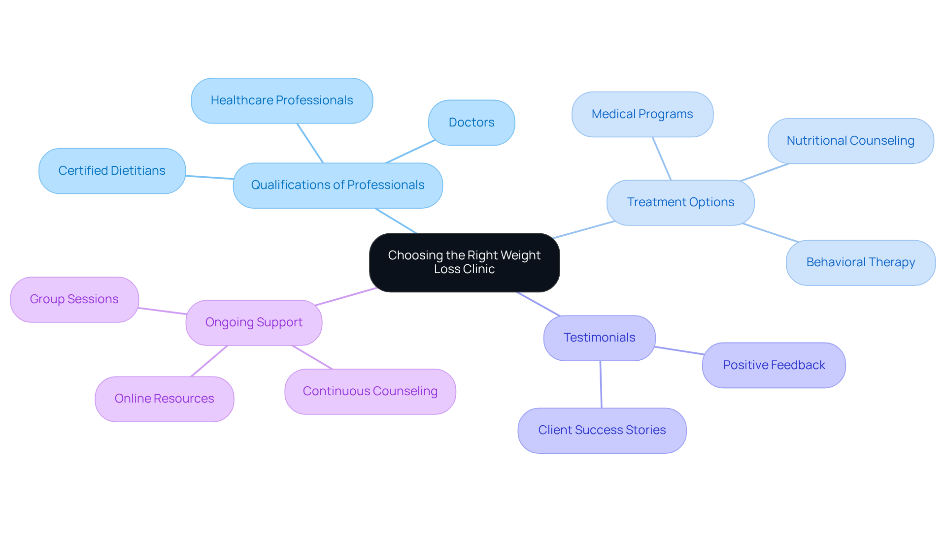 This mindmap helps you visualize the key factors to consider when selecting a weight loss clinic. Start at the center with the main topic, then explore each branch to see important aspects like professional qualifications, treatment options, and support systems that can aid your weight loss journey. This mindmap helps you visualize the key factors to consider when selecting a weight loss clinic. Start at the center with the main topic, then explore each branch to see important aspects like professional qualifications, treatment options, and support systems that can aid your weight loss journey.
