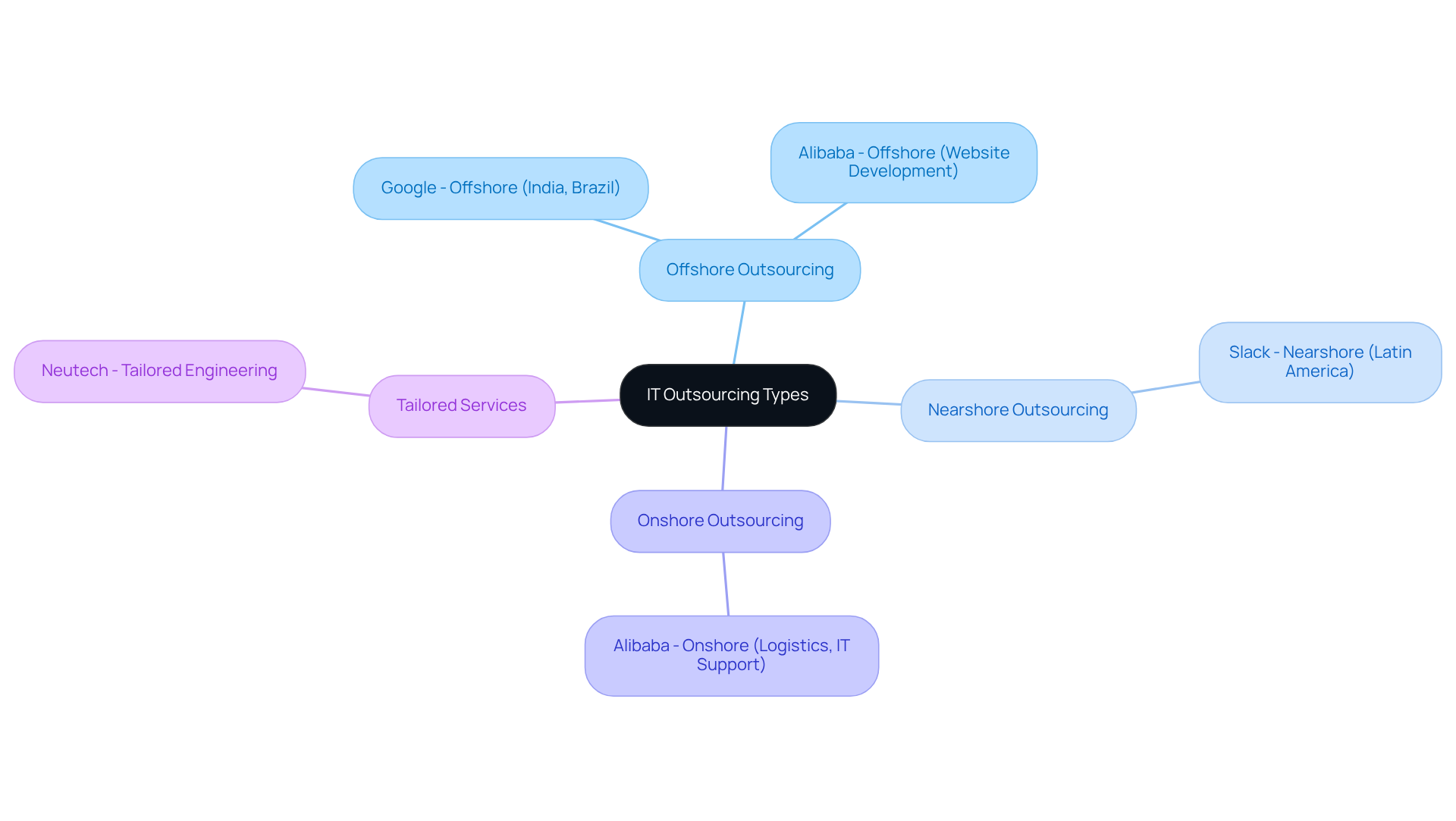 This mindmap starts with the central idea of IT Outsourcing Types. Each branch represents a different outsourcing model, and the sub-branches provide specific examples of companies using those models. Follow the branches to see how each company adapts its strategy to meet its unique needs. This mindmap starts with the central idea of IT Outsourcing Types. Each branch represents a different outsourcing model, and the sub-branches provide specific examples of companies using those models. Follow the branches to see how each company adapts its strategy to meet its unique needs.
