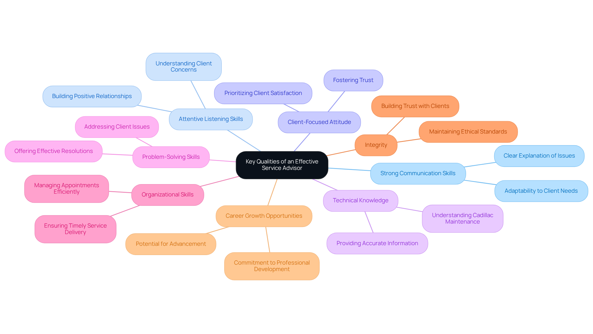 The central node represents the main topic, while each branch highlights a key quality. The sub-branches explain why these qualities matter, helping you understand what to look for in a service advisor. The central node represents the main topic, while each branch highlights a key quality. The sub-branches explain why these qualities matter, helping you understand what to look for in a service advisor.
