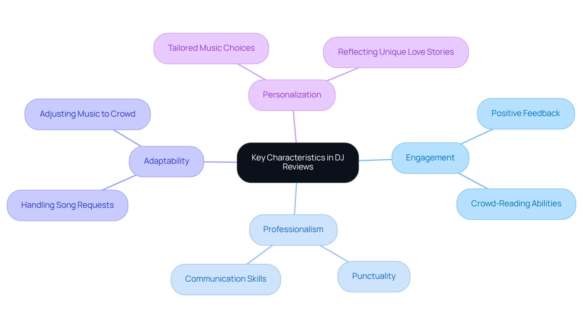 The central node highlights the main topic, while branches show the key characteristics to consider. Each branch represents a quality, and sub-branches provide more details, helping you understand what to look for in reviews.