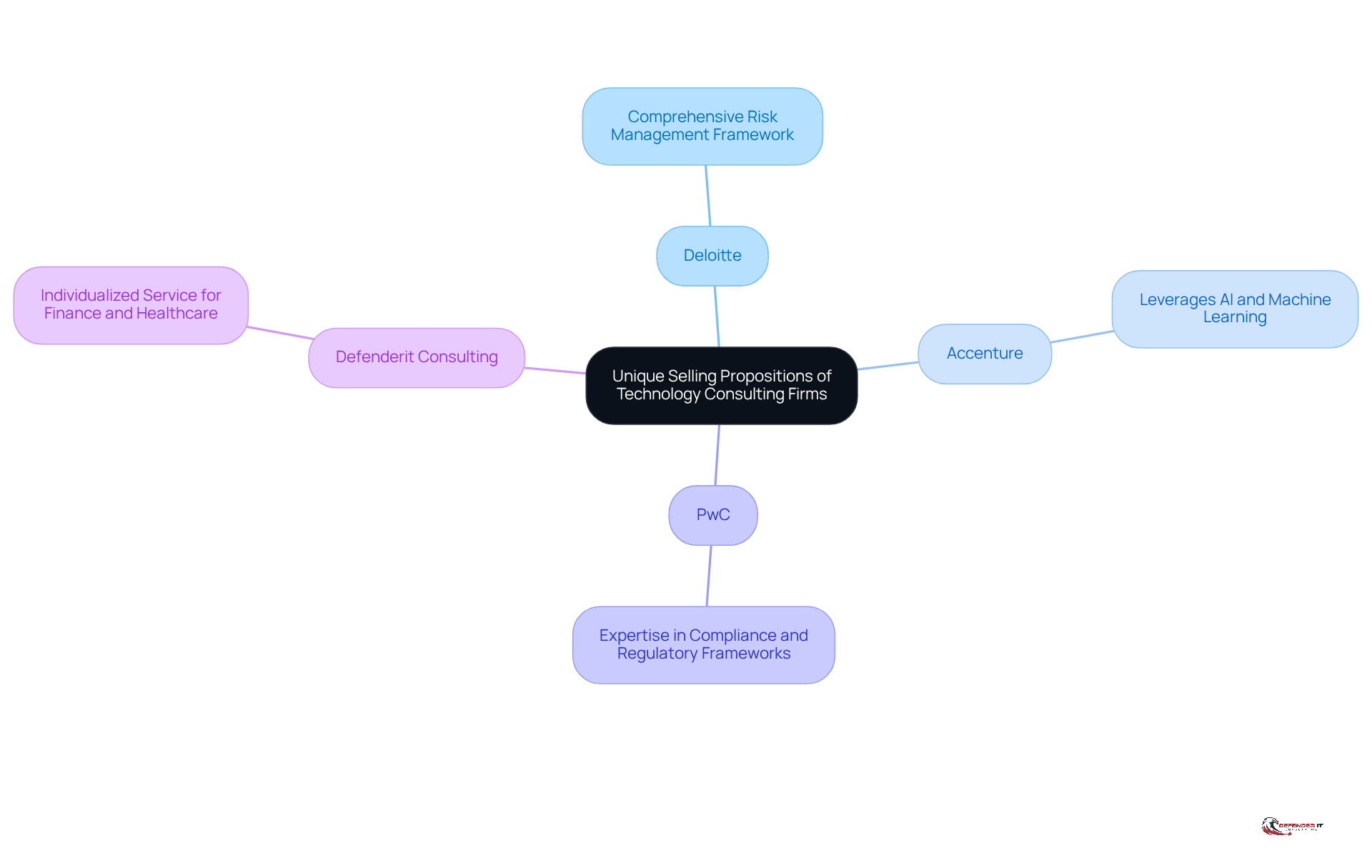 The central node represents the overall theme of USPs, while each branch shows a different consulting firm. The sub-branches detail what makes each firm unique, helping you quickly see how they differ and what they specialize in. The central node represents the overall theme of USPs, while each branch shows a different consulting firm. The sub-branches detail what makes each firm unique, helping you quickly see how they differ and what they specialize in.