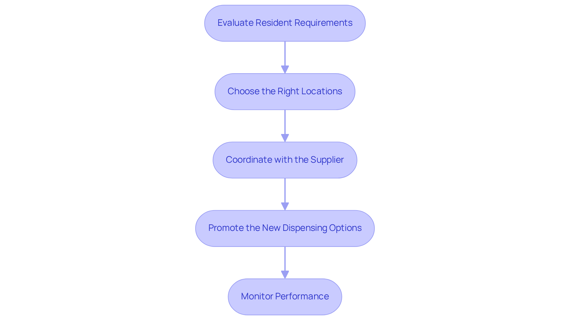 Each box represents a key step in the process. Follow the arrows to see how one step leads to the next, making it easy to understand the flow of implementing vending solutions.