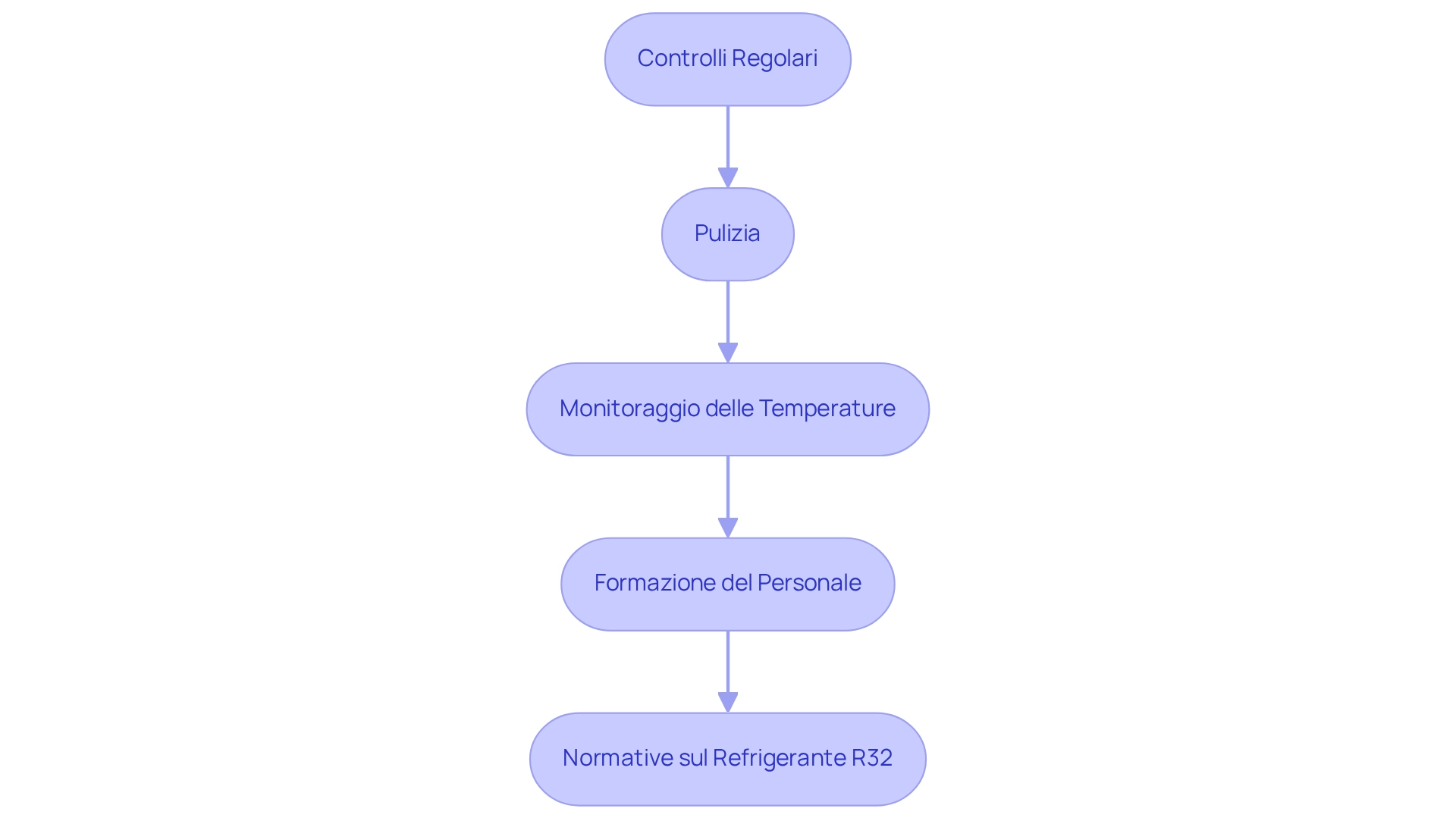 Ogni riquadro rappresenta un passaggio chiave nel processo di manutenzione, e le frecce indicano la sequenza delle operazioni da seguire.