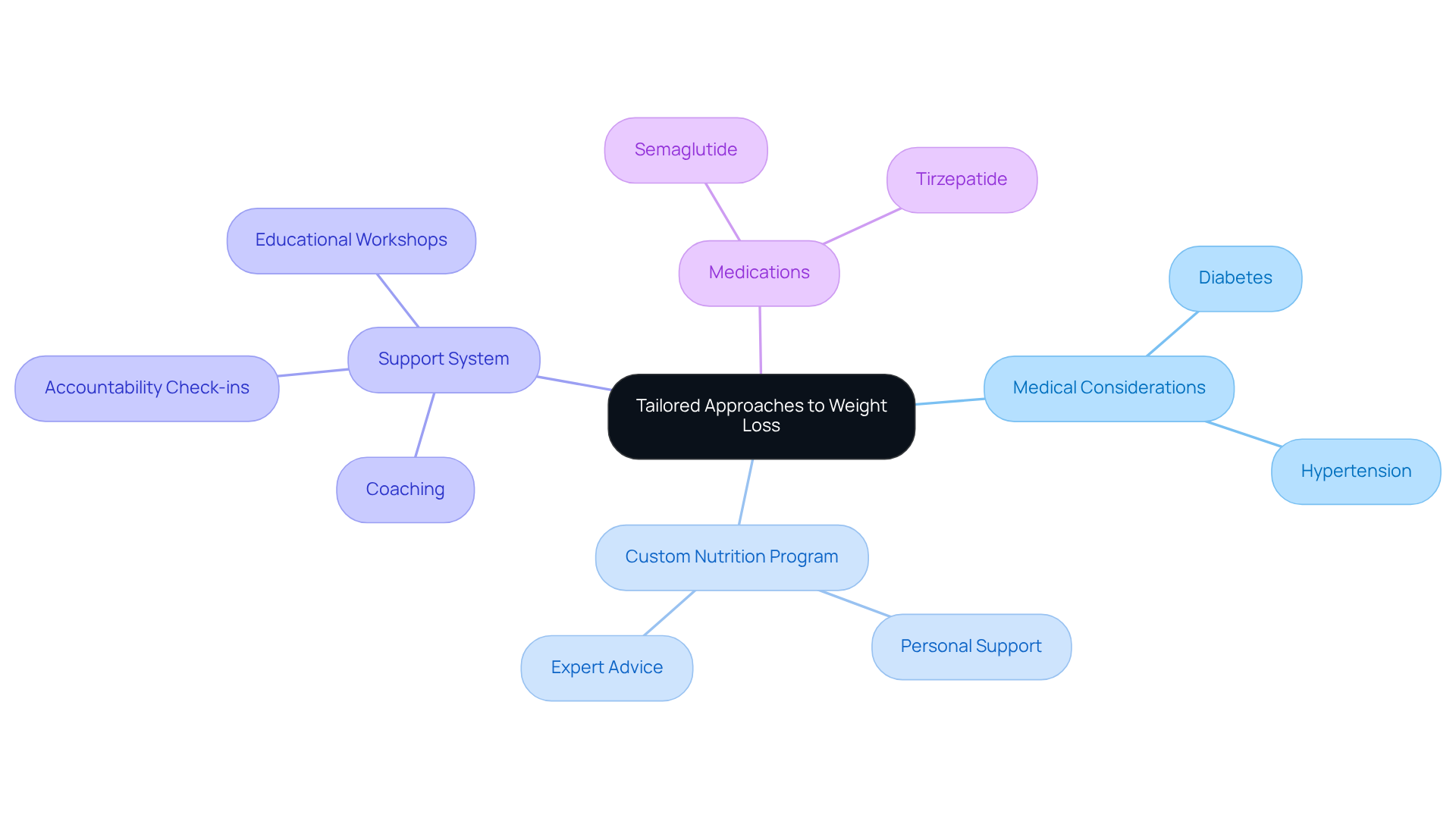 This mindmap illustrates how different aspects of our weight loss program connect. Start at the center with the main theme, then explore each branch to see how we address individual health needs, nutrition, support, and medication options. This mindmap illustrates how different aspects of our weight loss program connect. Start at the center with the main theme, then explore each branch to see how we address individual health needs, nutrition, support, and medication options.