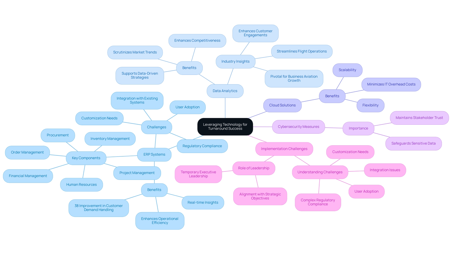 The central node represents the main theme, with branches for each strategy, color-coded to distinguish between them. Sub-branches provide additional details about each approach.