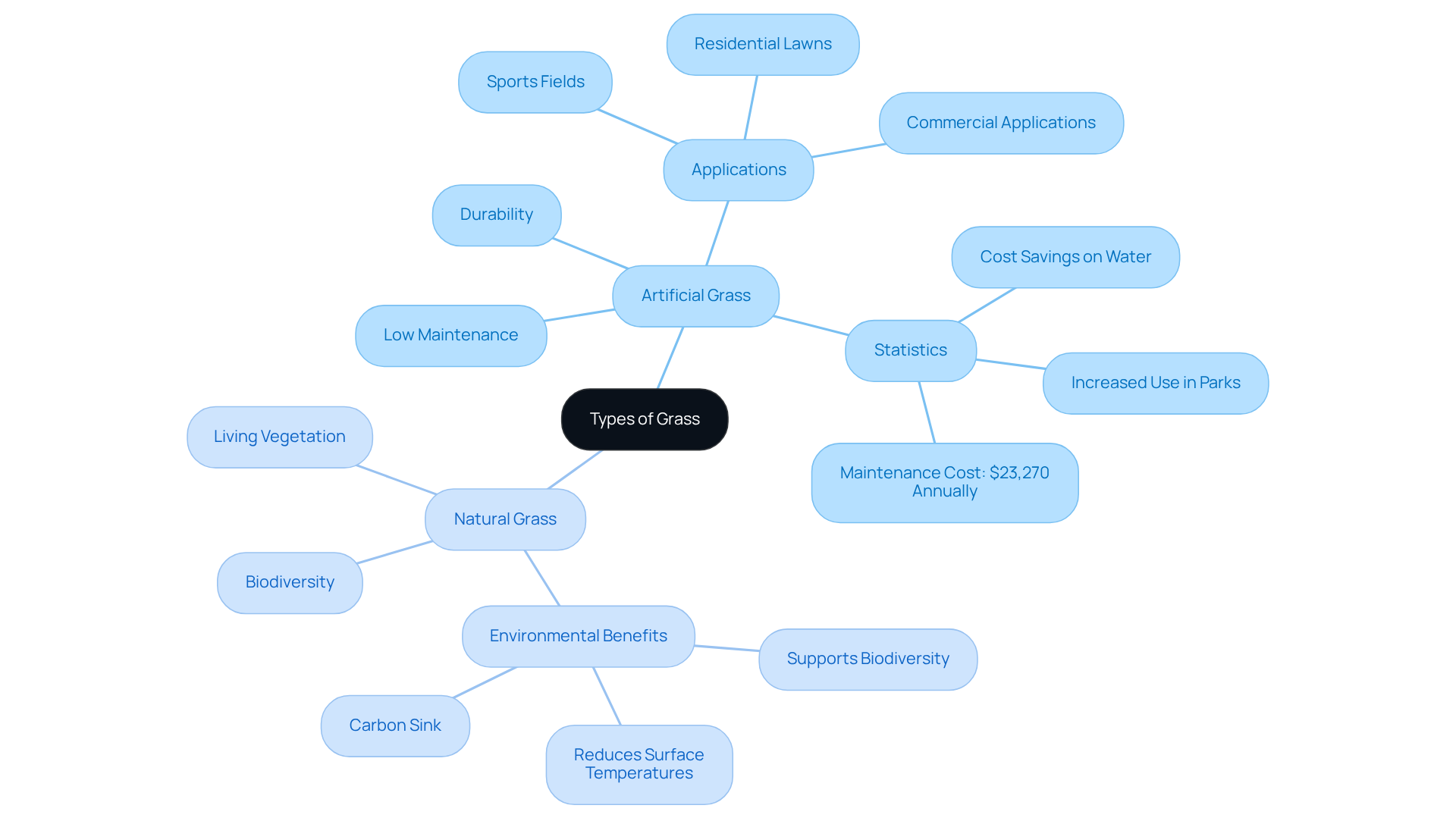 The central node represents the overall topic, while the branches show the two types of grass. Each sub-branch highlights specific features or benefits, helping you understand the differences and advantages of each option.