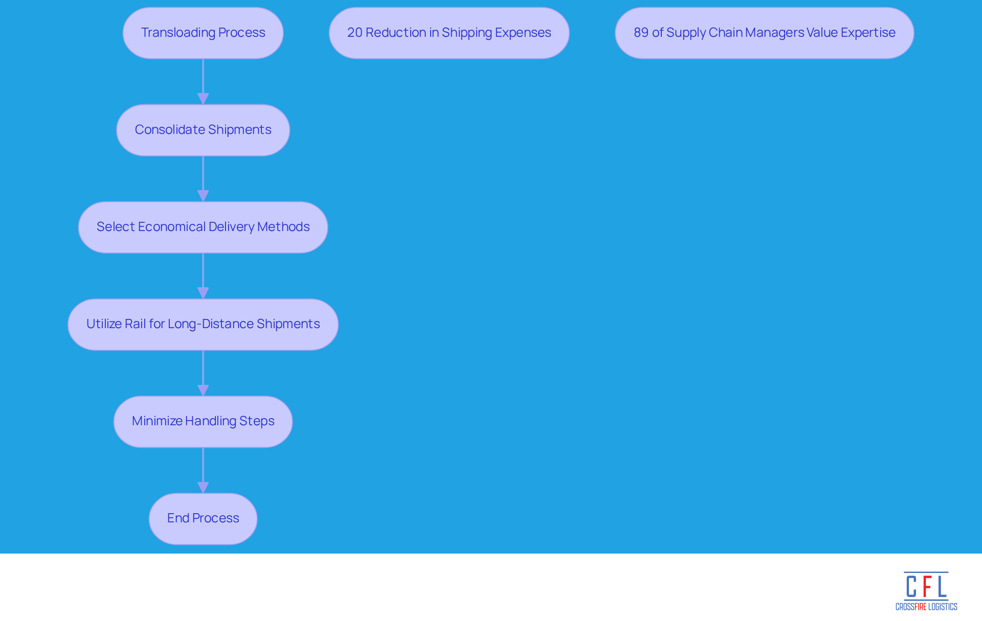 Follow the arrows to see how each step in the transloading process leads to reduced shipping costs and improved logistics. The boxes represent key actions, while the notes highlight important statistics and outcomes.