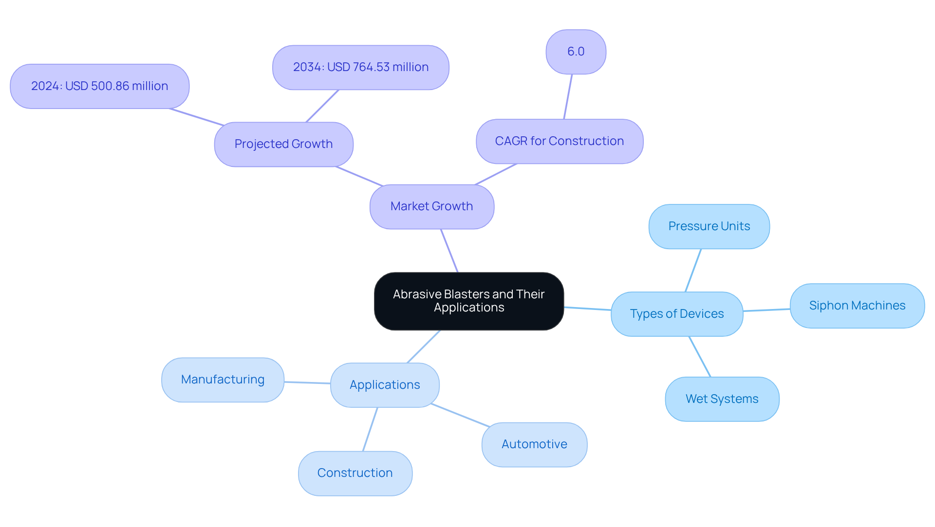 The central idea is abrasive blasters, with branches showing types of machines, where they are used, and how the market is expected to grow. Each branch helps you understand the main aspects of abrasive blasting technology.