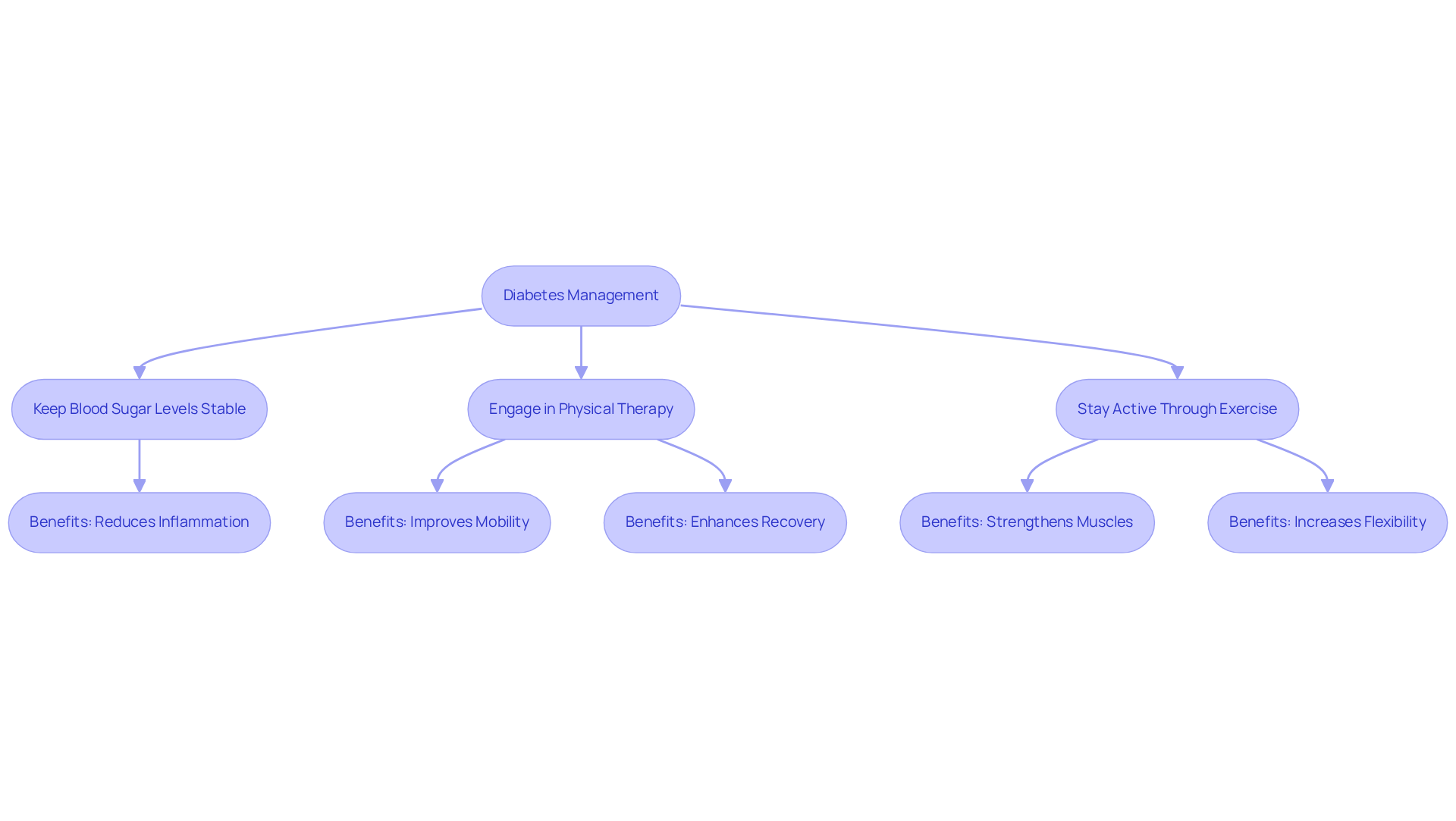 This flowchart outlines the steps you can take to manage diabetes and reduce the risk of shoulder issues. Start at the top with diabetes management, then follow the arrows to see the specific actions you can take to improve your shoulder health. This flowchart outlines the steps you can take to manage diabetes and reduce the risk of shoulder issues. Start at the top with diabetes management, then follow the arrows to see the specific actions you can take to improve your shoulder health.