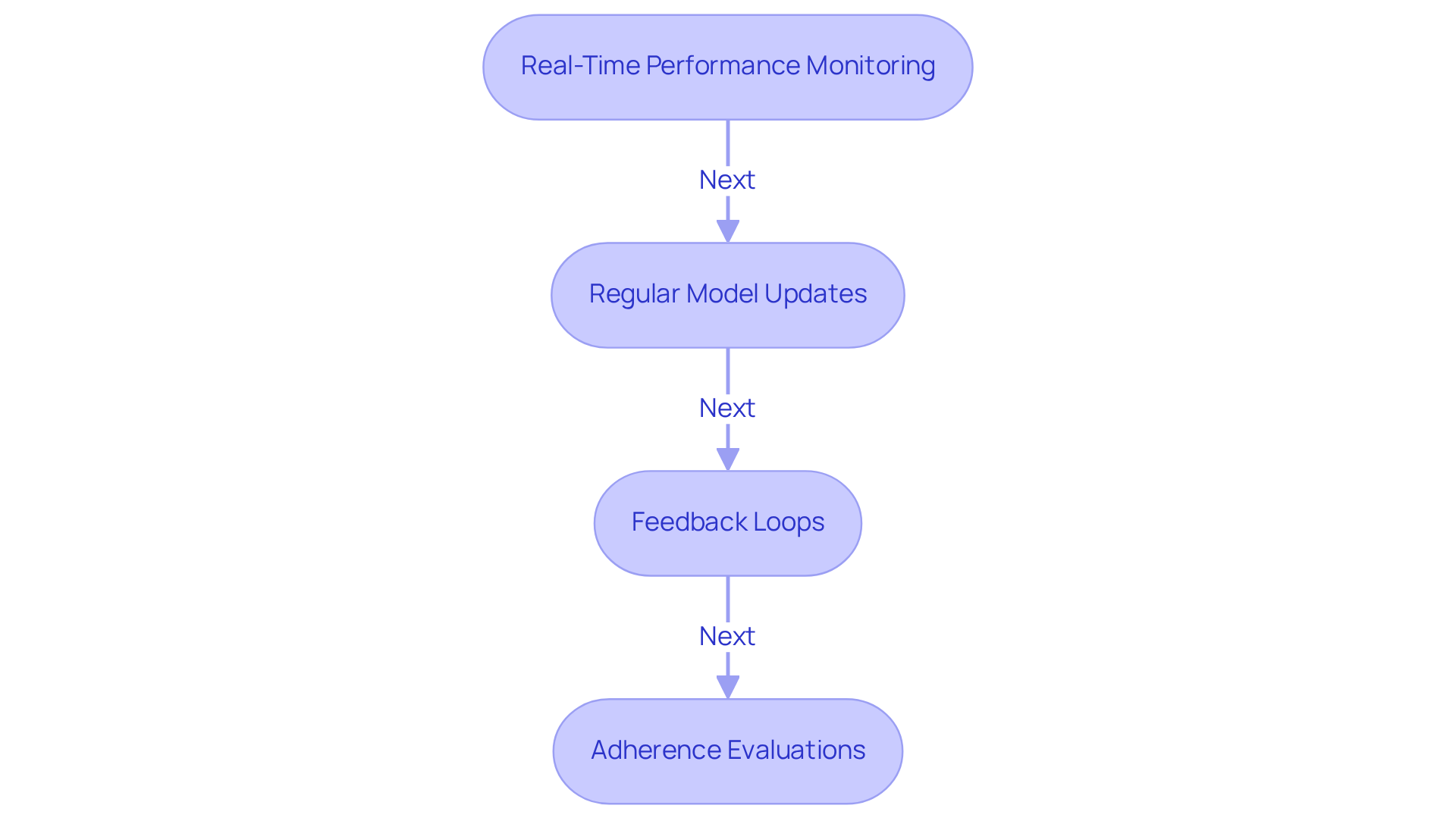 Each box represents a key strategy for maintaining AI systems. Follow the arrows to see how these strategies connect and support each other in enhancing AI effectiveness.