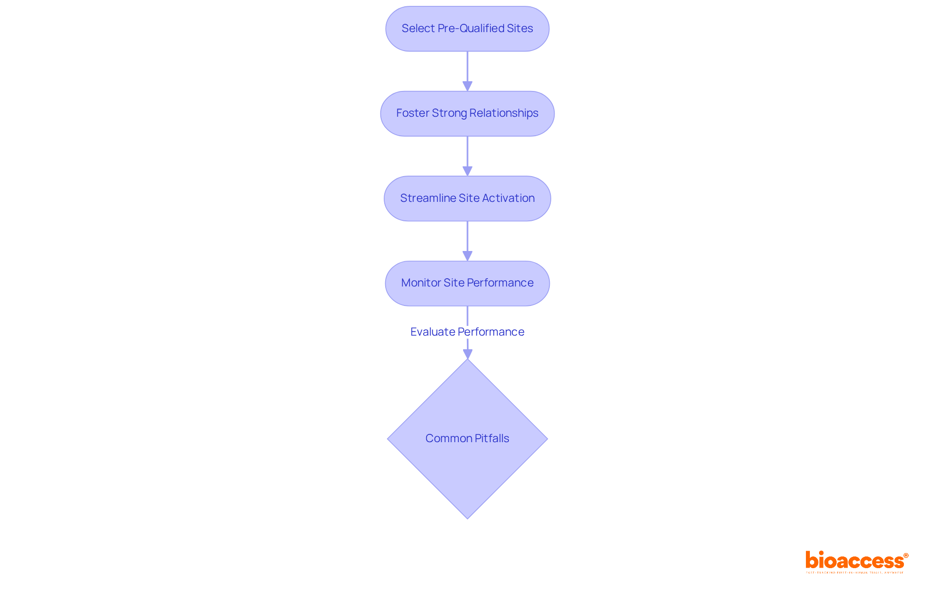 Each box represents a key strategy in the process of utilizing local clinical trial sites. Follow the arrows to see the recommended order of actions for successful execution.