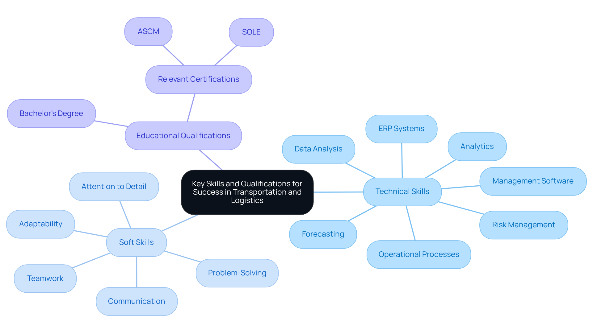The center represents the overall theme, while the branches show different categories of skills and education needed for success. Each color-coded branch helps distinguish between technical skills, soft skills, and educational requirements. The center represents the overall theme, while the branches show different categories of skills and education needed for success. Each color-coded branch helps distinguish between technical skills, soft skills, and educational requirements.
