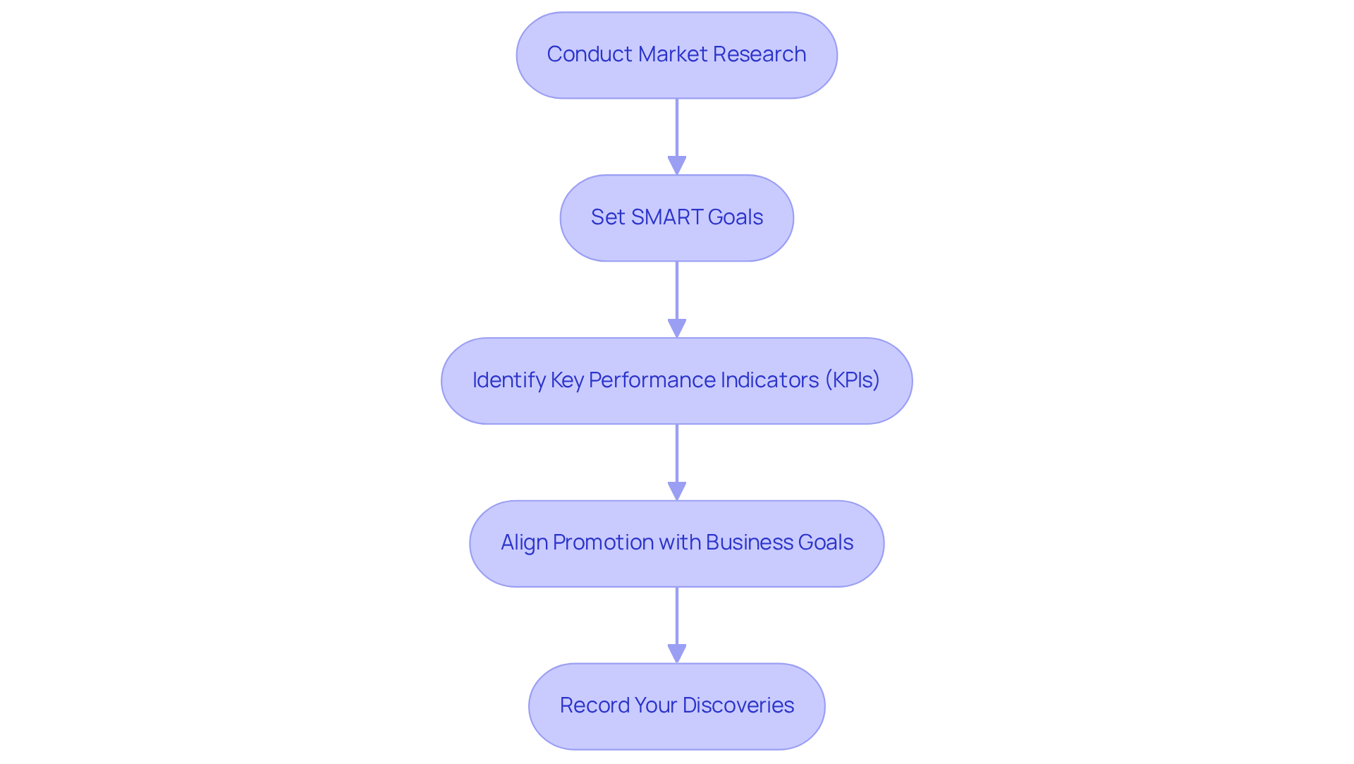 Each box represents a step in the process of defining your marketing strategy. Follow the arrows to see how each step builds on the previous one, guiding you toward a well-structured marketing plan.