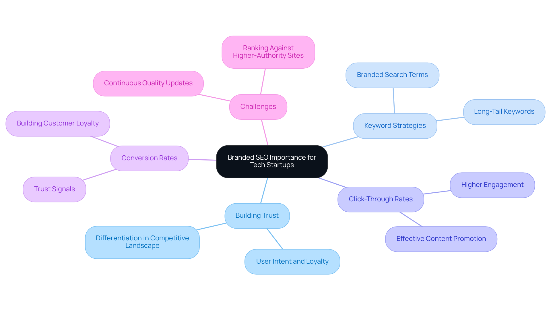 The central node represents the main topic of branded SEO. Each branch highlights a key aspect of its importance, and the sub-branches provide further details. This structure helps you see how everything connects and why branded SEO matters for your startup.