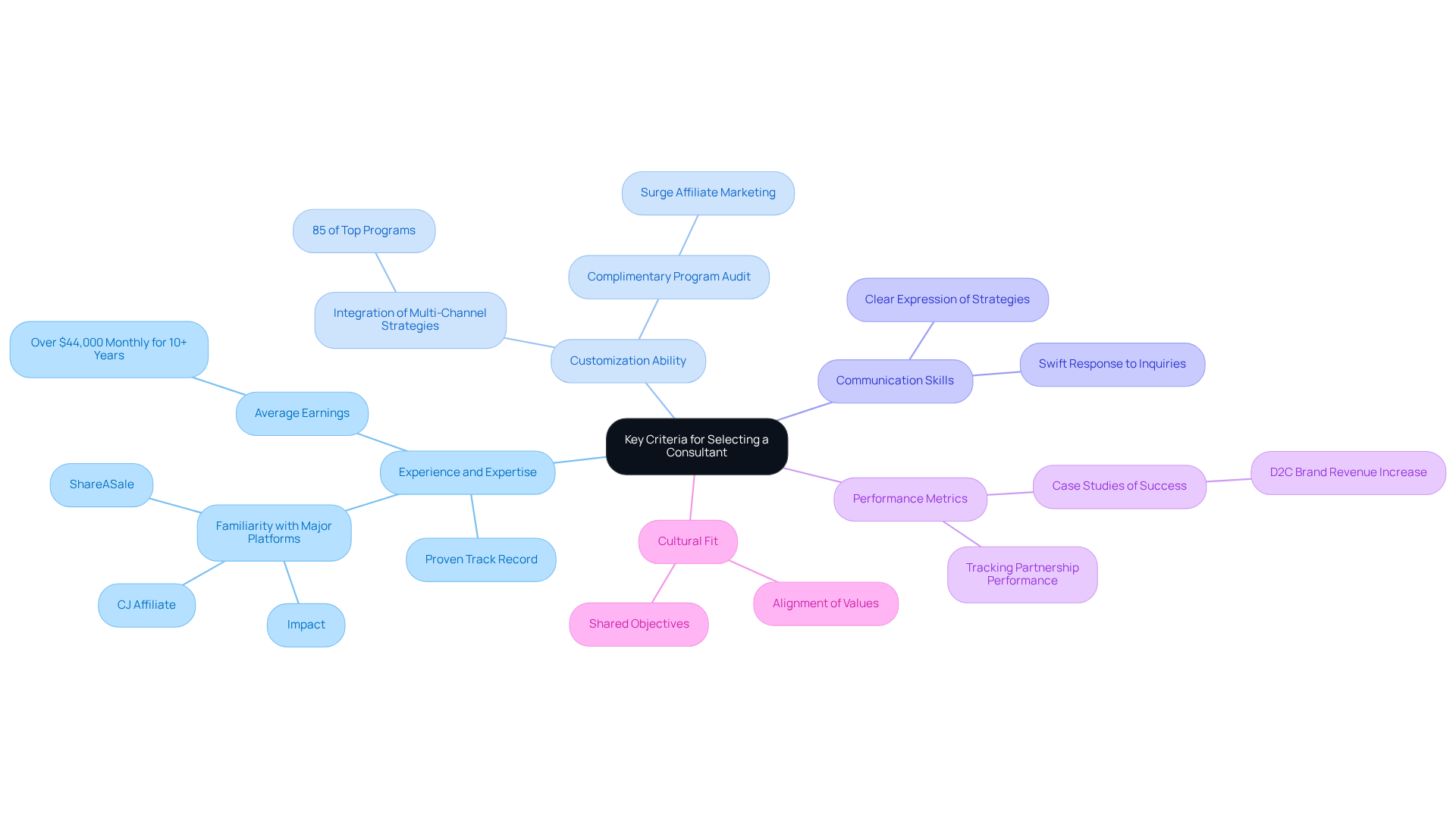 The central node represents the main topic of consultant selection. Each branch highlights a specific criterion to consider, with further details provided in the sub-branches. This layout helps you see how each factor contributes to making an informed decision. The central node represents the main topic of consultant selection. Each branch highlights a specific criterion to consider, with further details provided in the sub-branches. This layout helps you see how each factor contributes to making an informed decision.
