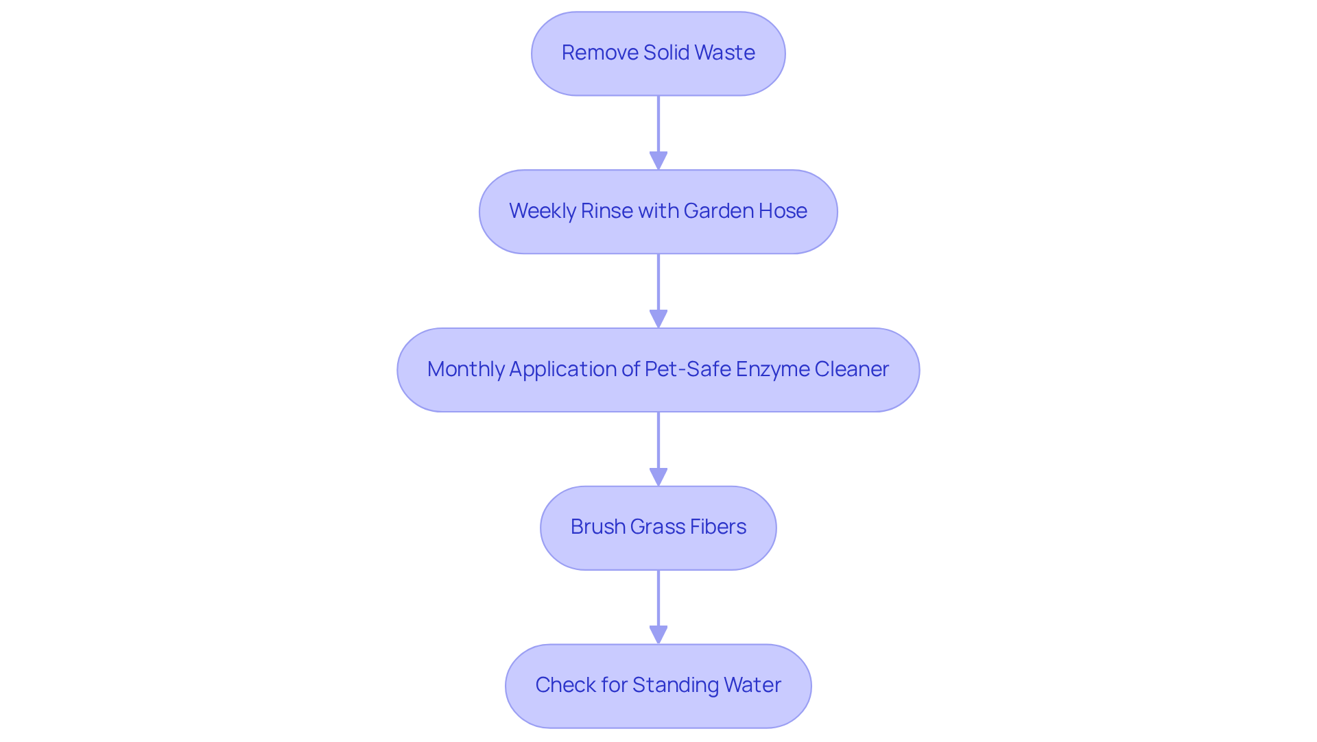 Each box represents a step in keeping your pet area clean and safe. Follow the arrows to see the order of tasks - starting from waste removal to ensuring the grass is well-maintained.