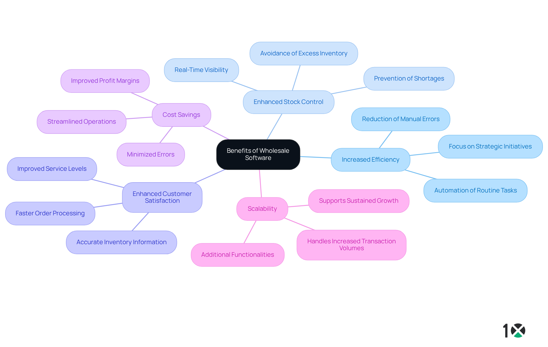 The center represents the main topic, while each branch shows a key benefit of using wholesale software, helping you see how each advantage contributes to better operations. The center represents the main topic, while each branch shows a key benefit of using wholesale software, helping you see how each advantage contributes to better operations.