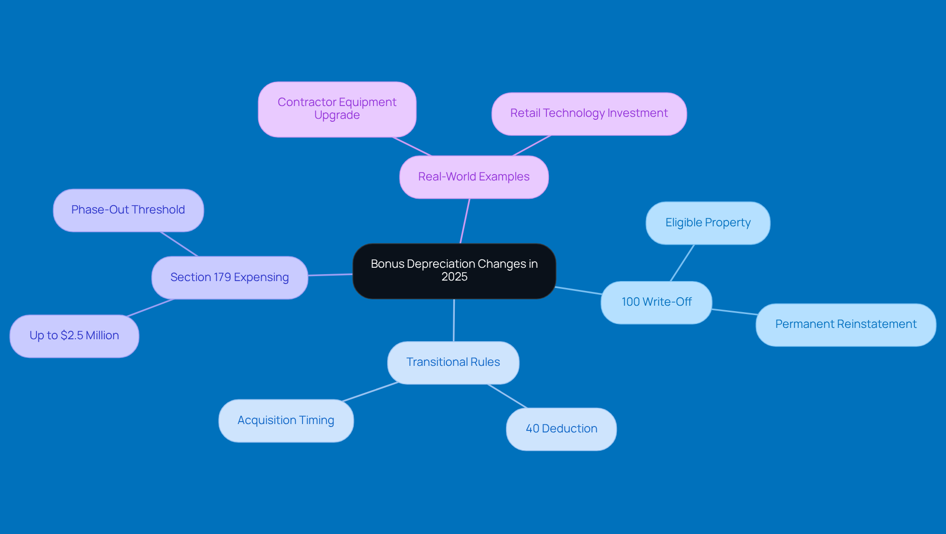 The central node represents the main topic, while branches show related areas of interest. Each sub-branch provides more detail, helping you understand how these changes can impact small businesses.