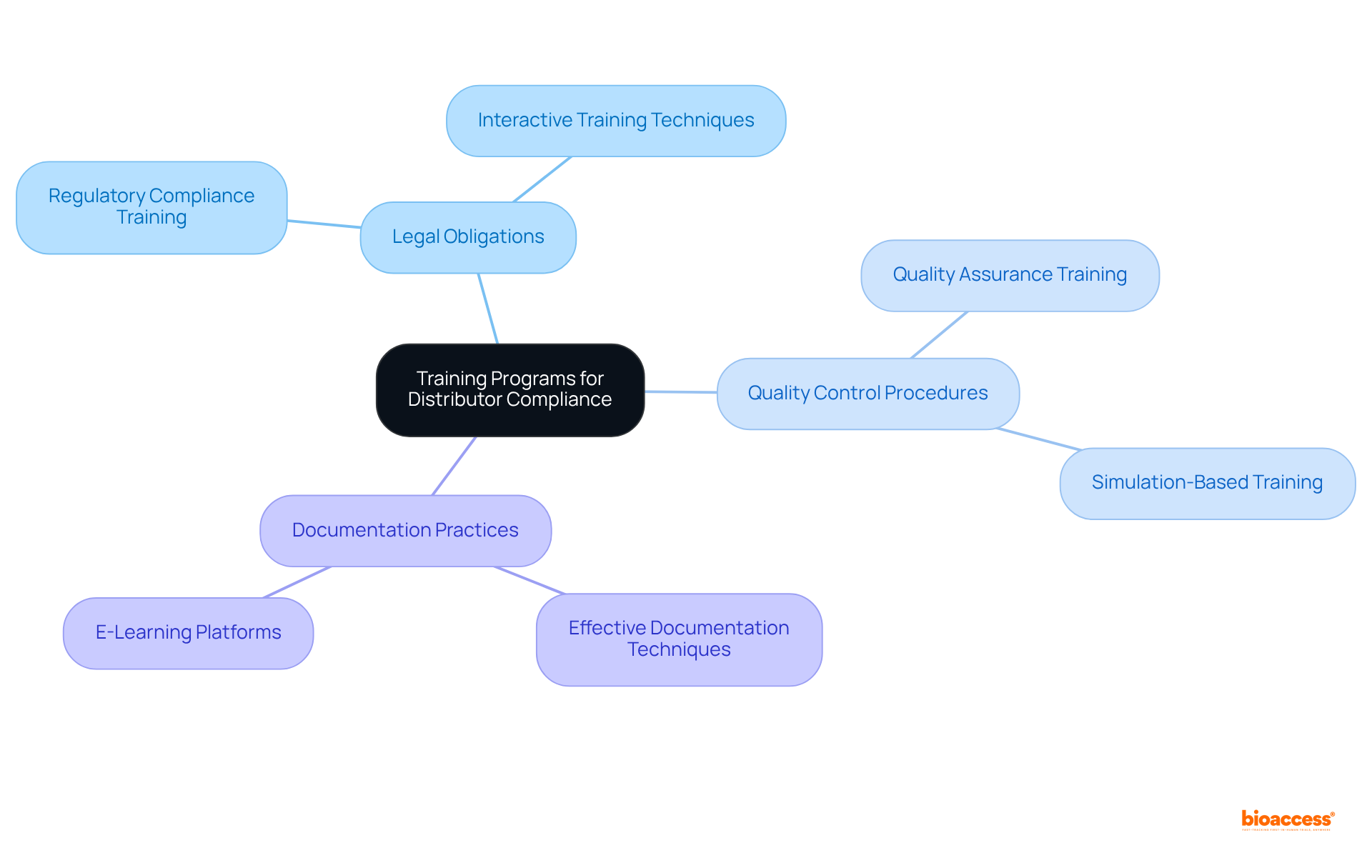 The center represents the key topic of training programs, and the branches show the critical areas that need to be addressed for compliance. Each sub-branch can highlight specific strategies or technologies used to enhance training.