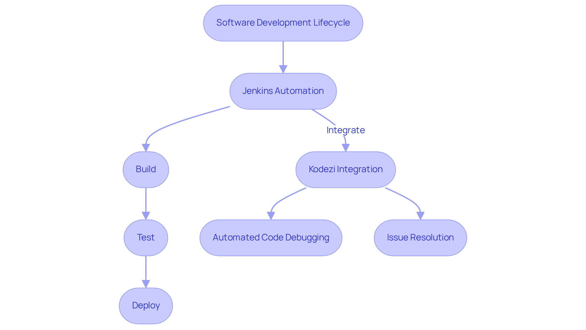 Follow the arrows to see how Jenkins automates different phases of development and how integrating Kodezi enhances each stage, leading to better productivity and code quality.