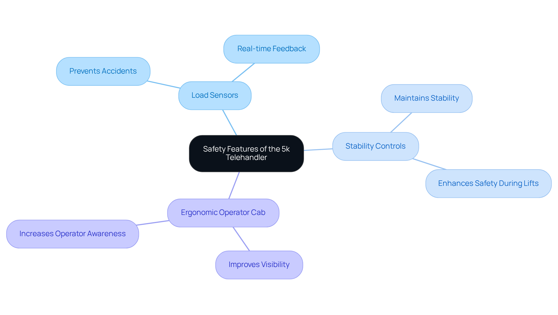 Start at the center with the main topic of safety features, then explore each branch to see specific features and their benefits. The more branches you follow, the deeper you understand how these features work together to create a safer work environment. Start at the center with the main topic of safety features, then explore each branch to see specific features and their benefits. The more branches you follow, the deeper you understand how these features work together to create a safer work environment.