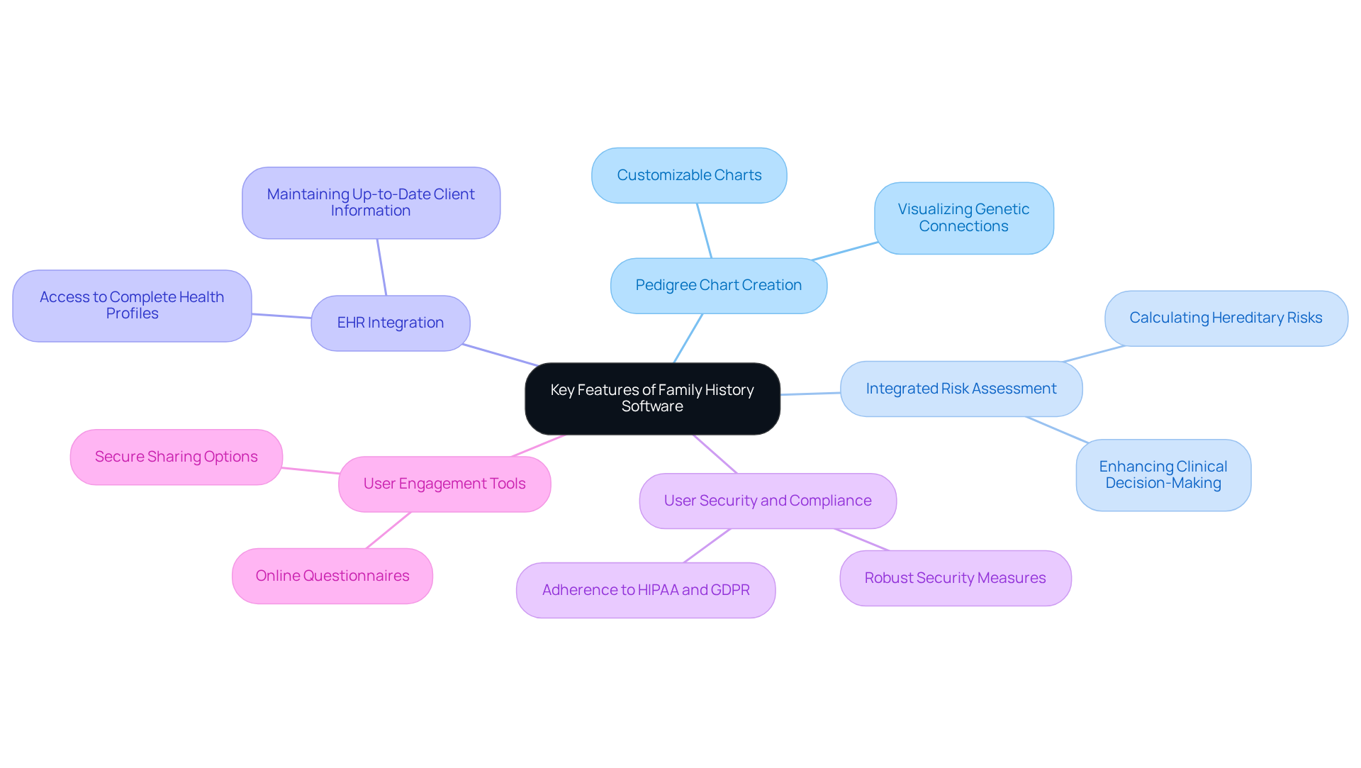 The center represents the main topic, and each branch shows a key feature of the software. Follow the branches to learn more about each feature and its significance in family history management.
