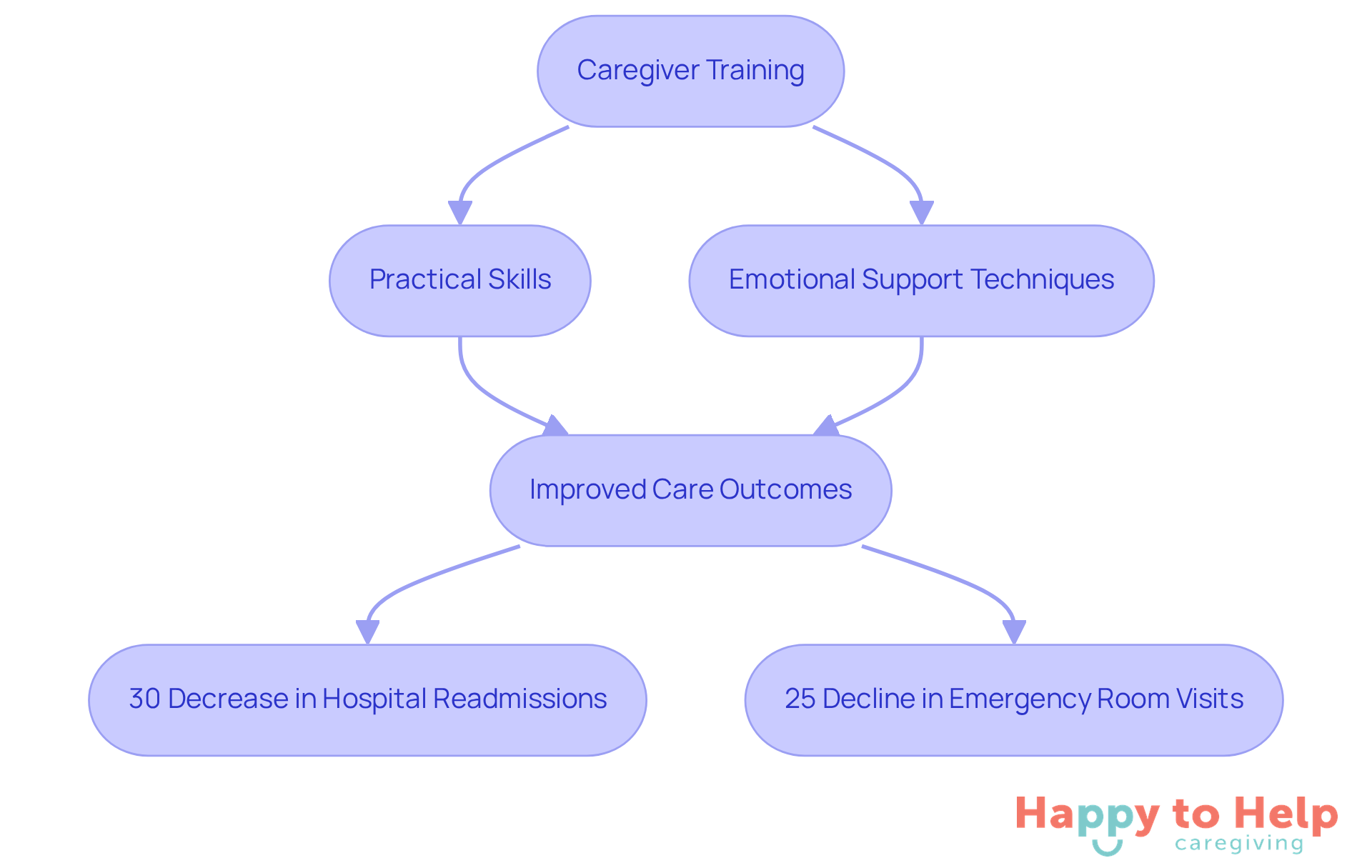 This flowchart shows how caregiver training leads to better care. Each step highlights the skills learned and the positive results for patients - the more training, the better the care!
