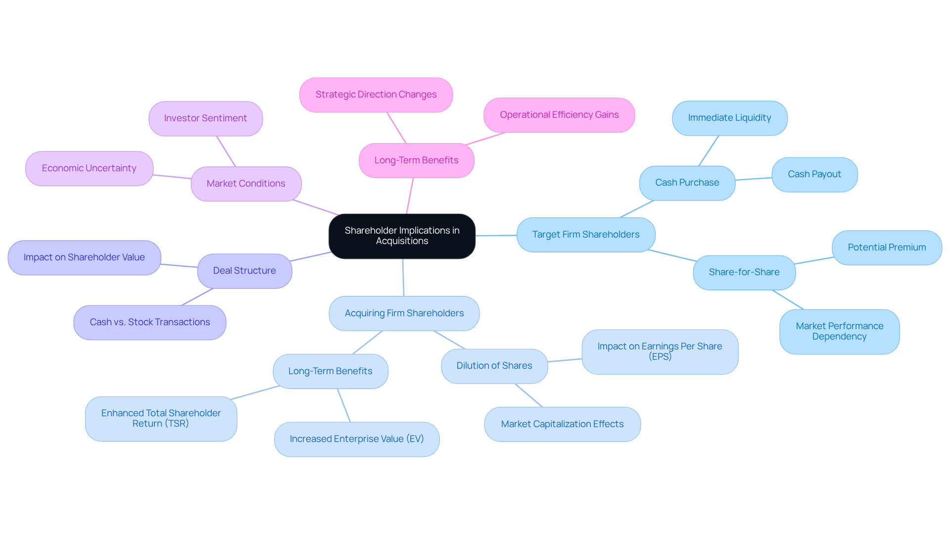 The center represents the overall topic of shareholder implications. Each branch shows different aspects affecting shareholders during acquisitions, with sub-branches detailing specific factors or outcomes.