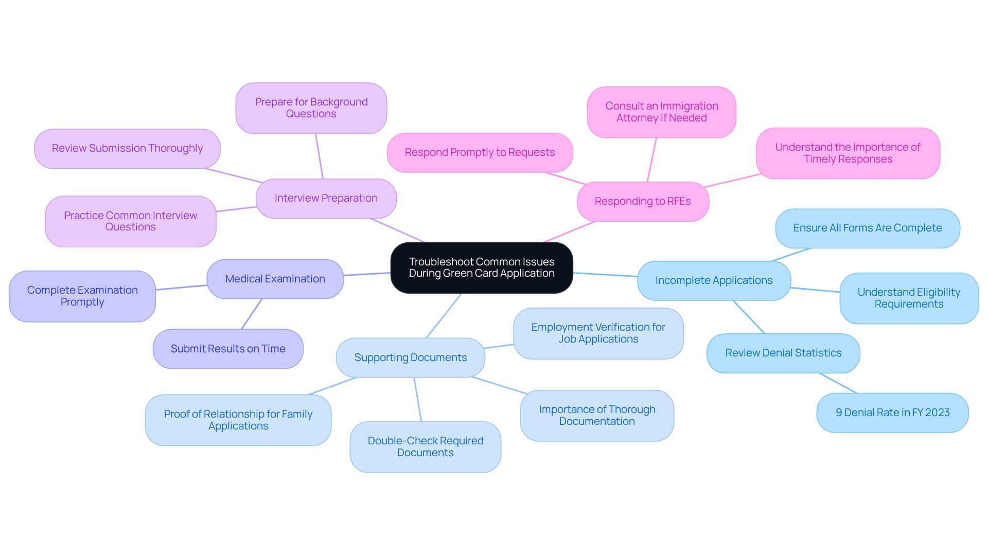 The central node represents the main topic, while each branch highlights a specific challenge applicants face. Follow the branches to see detailed tips and insights for overcoming each issue.