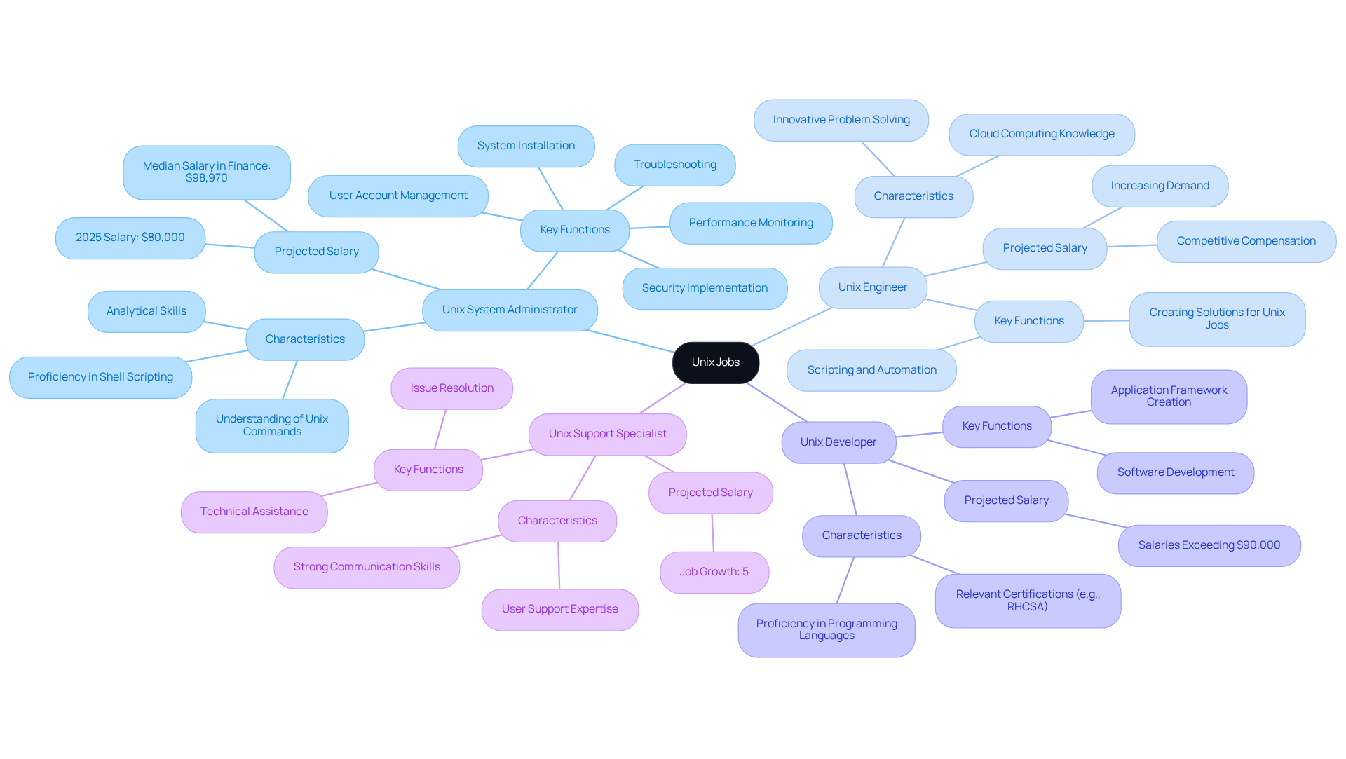 The center represents Unix jobs, while the branches outline distinct roles. Each role's sub-branches detail its specific functions, traits, and salary projections, making it easy to explore the landscape of Unix employment. The center represents Unix jobs, while the branches outline distinct roles. Each role's sub-branches detail its specific functions, traits, and salary projections, making it easy to explore the landscape of Unix employment.