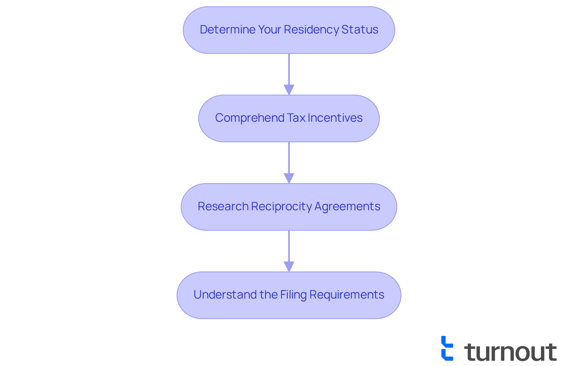 Each box represents a crucial step in understanding your tax situation. Follow the arrows to see the logical flow of considerations you need to address. Each box represents a crucial step in understanding your tax situation. Follow the arrows to see the logical flow of considerations you need to address.