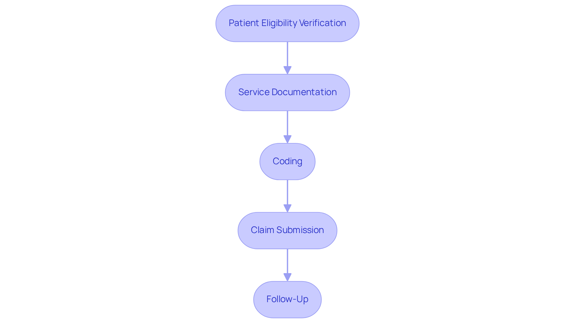 This flowchart outlines the essential steps for effective home care billing. Start at the top with 'Patient Eligibility Verification' and follow the arrows down to see how each step leads to the next, ultimately ensuring timely reimbursement for services.