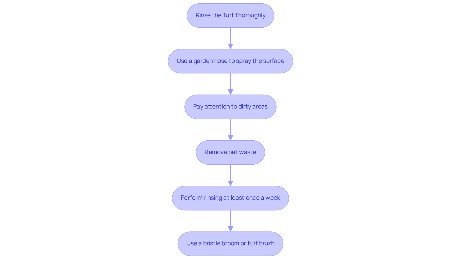Follow the steps in the flowchart to keep your synthetic grass clean and vibrant. Each box represents an action you should take, and the arrows show the order in which to do them.