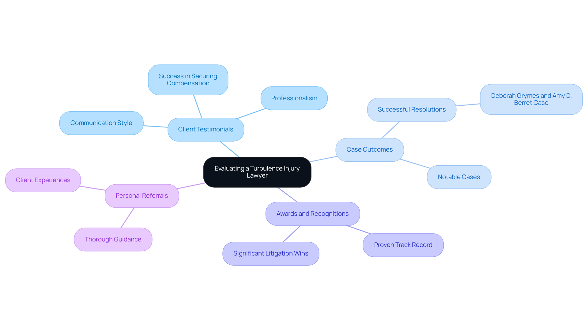 The central node represents the main topic, while the branches show different criteria to consider when choosing a lawyer. Each sub-branch provides specific details or examples related to that criterion.