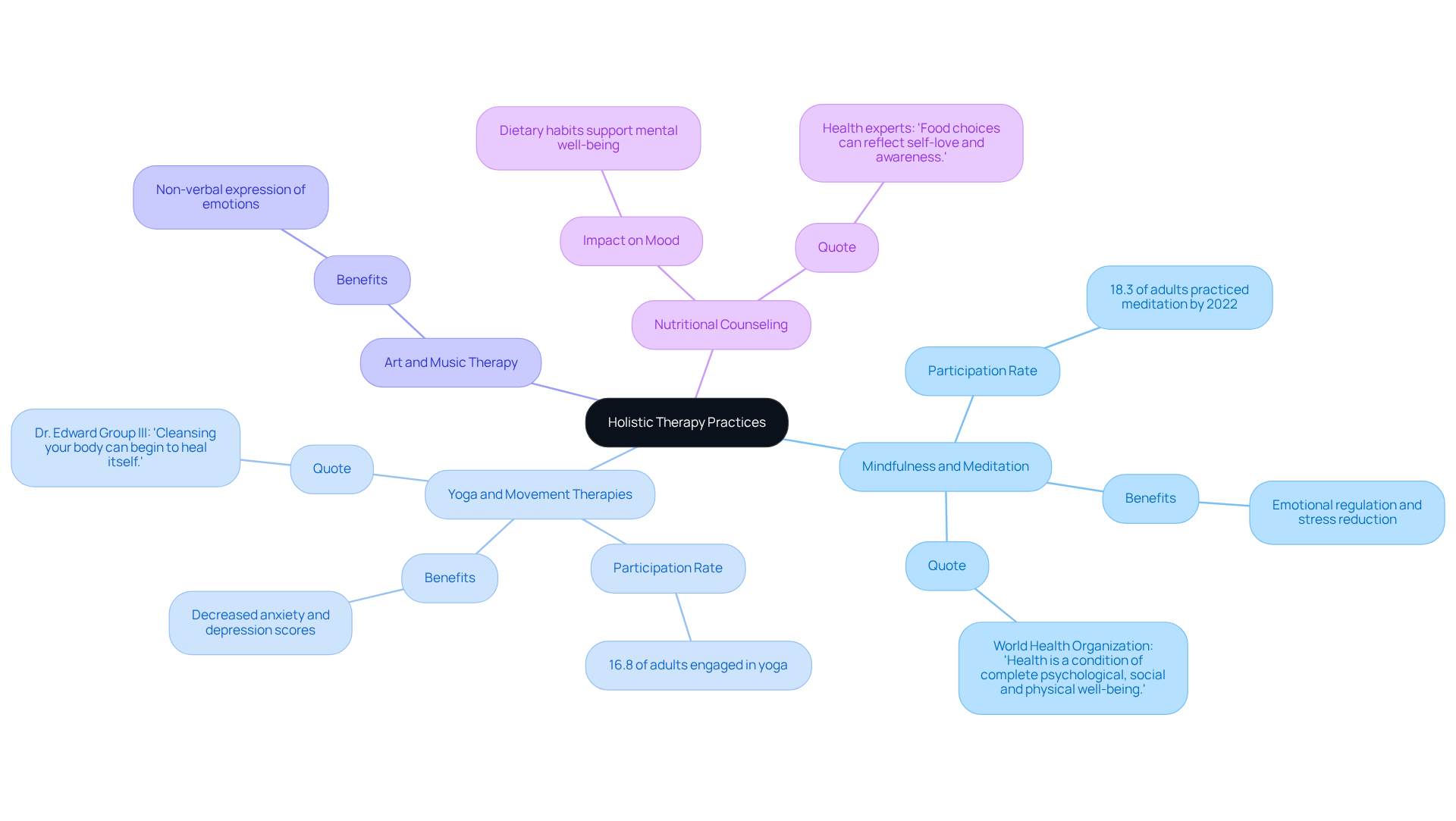 The central node represents holistic therapy, while each branch highlights a specific practice. Follow the branches to discover key insights and benefits associated with each therapy.