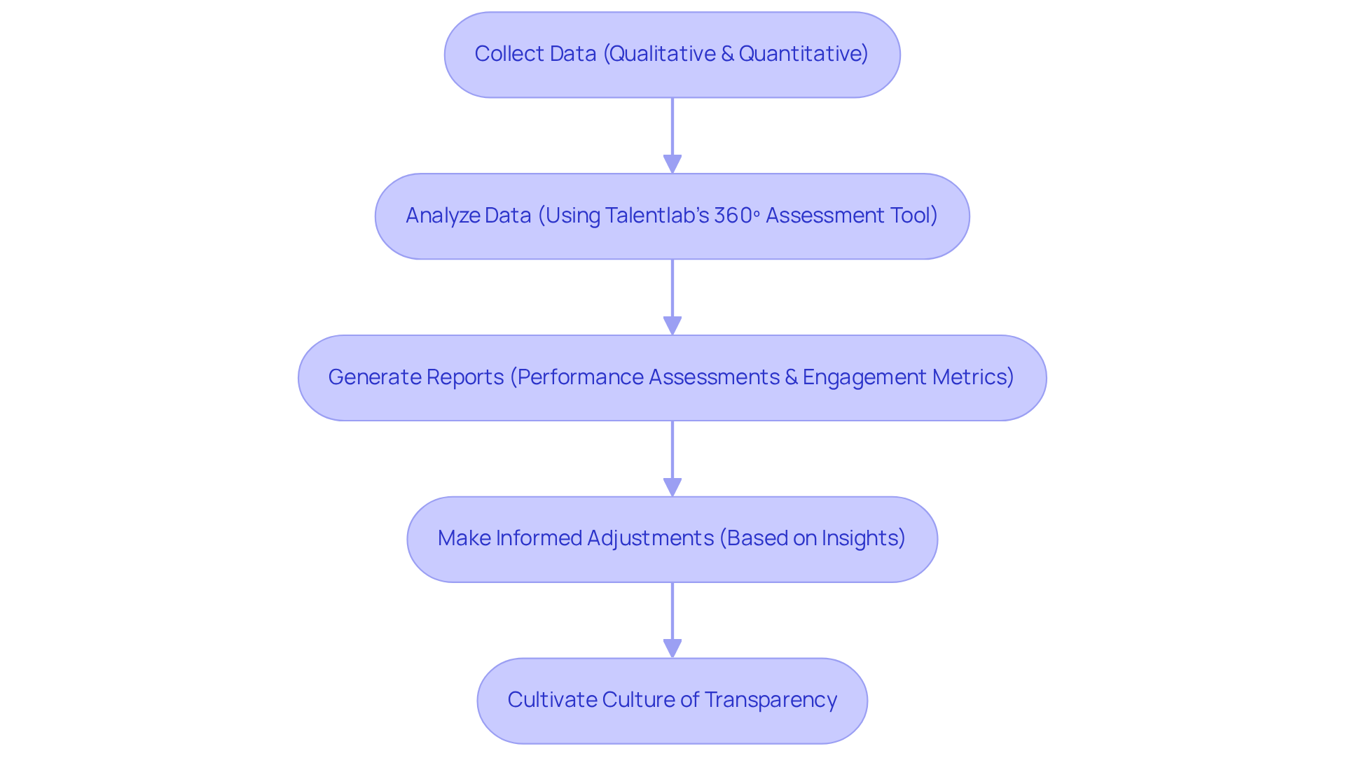 This flowchart shows how organizations can use data to manage transitions effectively. Start by collecting data, then analyze it to generate reports, which help in making informed adjustments and fostering a transparent culture. This flowchart shows how organizations can use data to manage transitions effectively. Start by collecting data, then analyze it to generate reports, which help in making informed adjustments and fostering a transparent culture.