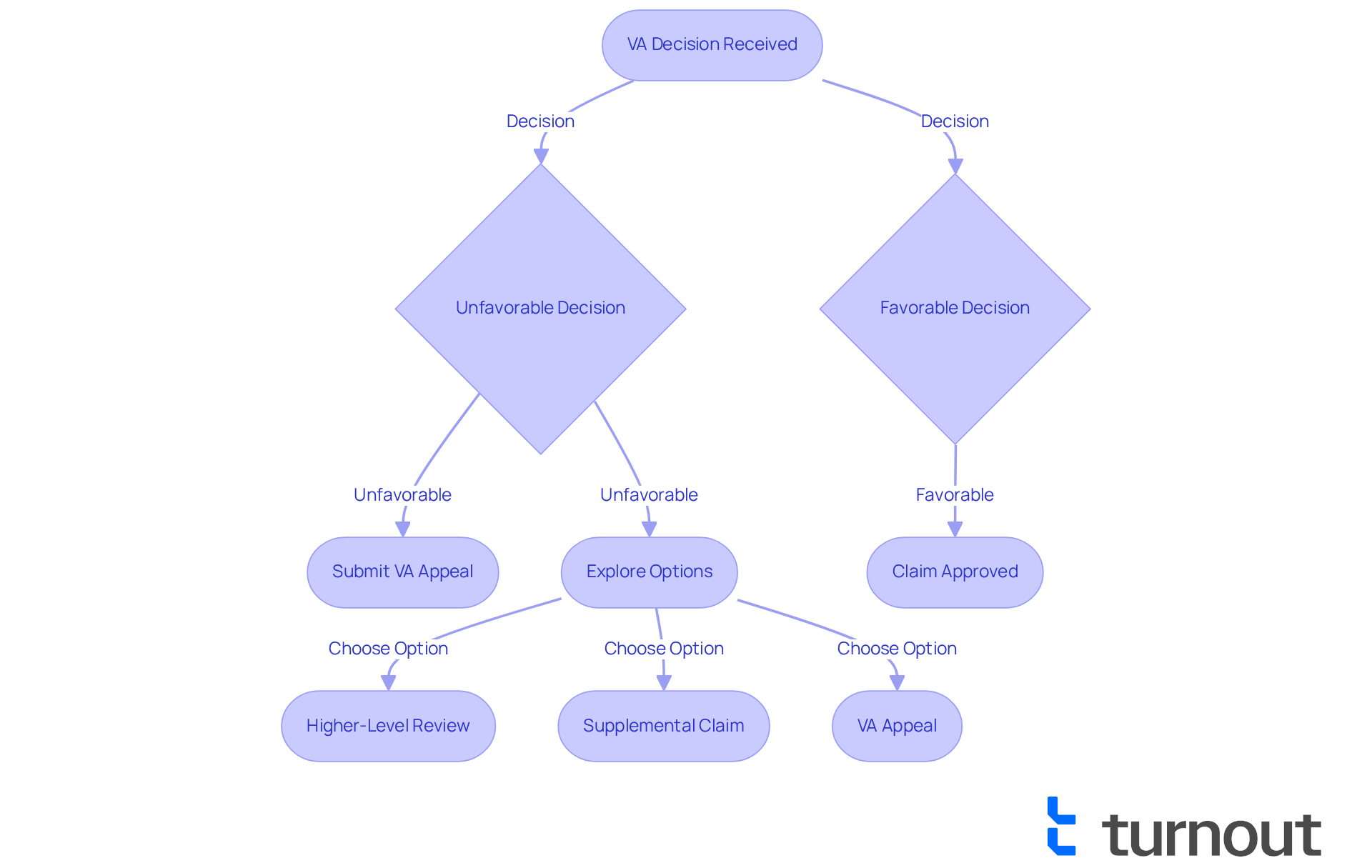 This flowchart guides you through the VA appeal process. Start at the top with the decision received, and follow the arrows through the options available if the decision is unfavorable. Each step is a choice that can affect your journey toward obtaining benefits.