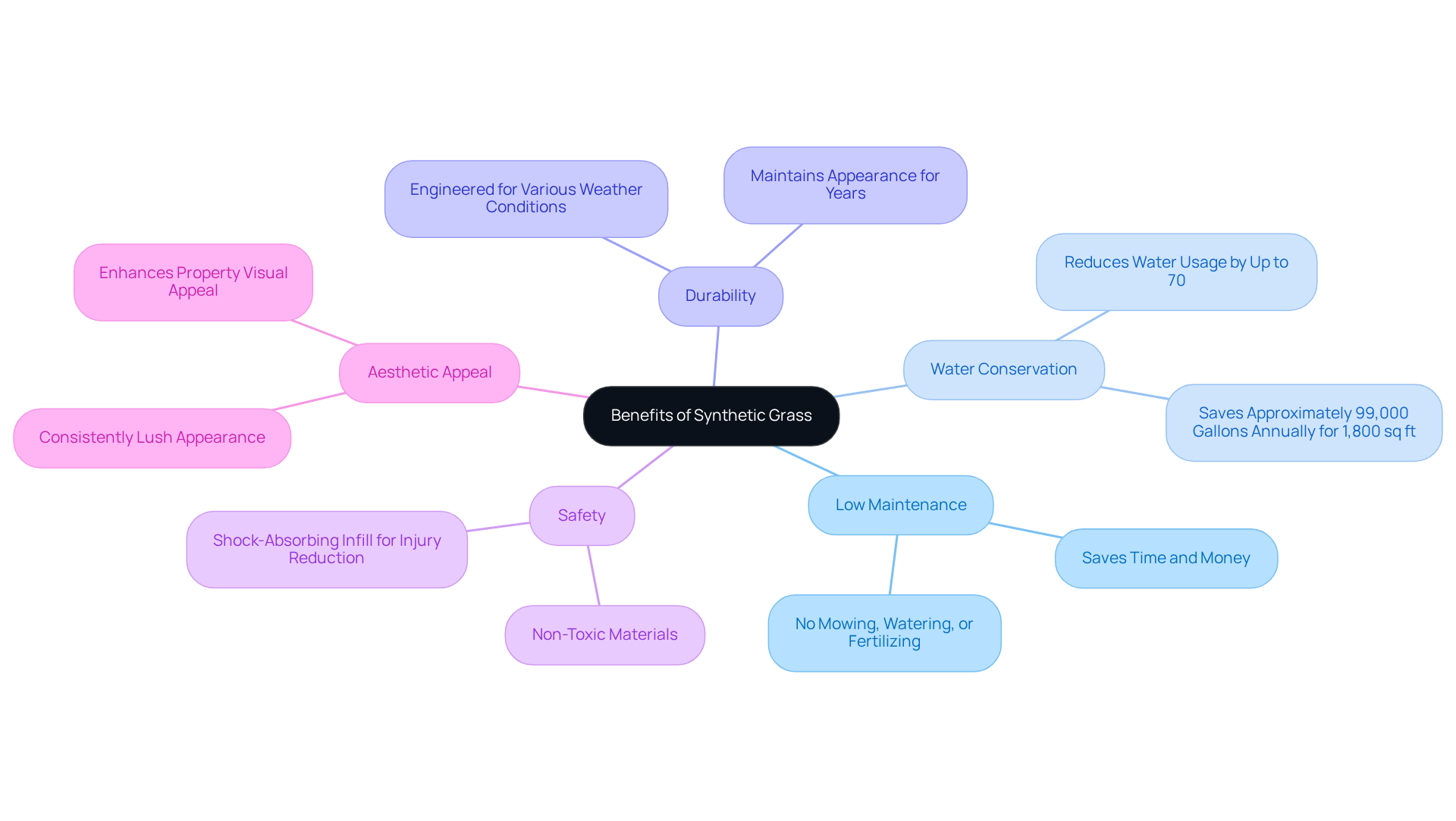 The central node represents the overall theme, while each branch highlights a specific benefit of synthetic grass. Explore each branch to understand how these advantages can improve your outdoor space. The central node represents the overall theme, while each branch highlights a specific benefit of synthetic grass. Explore each branch to understand how these advantages can improve your outdoor space.