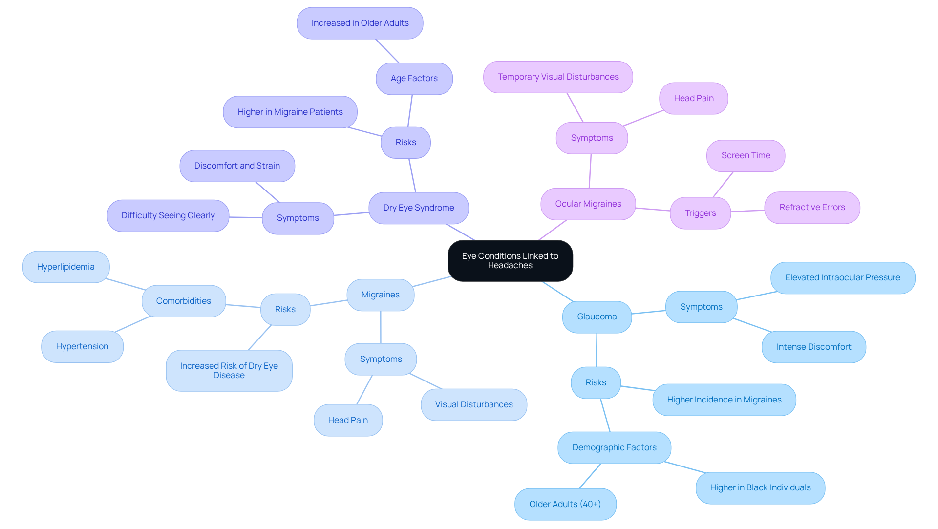 This mindmap shows how different eye conditions can be connected to headaches. Each branch represents a specific condition, and the sub-branches provide more details about symptoms and risks. Follow the branches to understand how these conditions relate to each other and the importance of monitoring symptoms.