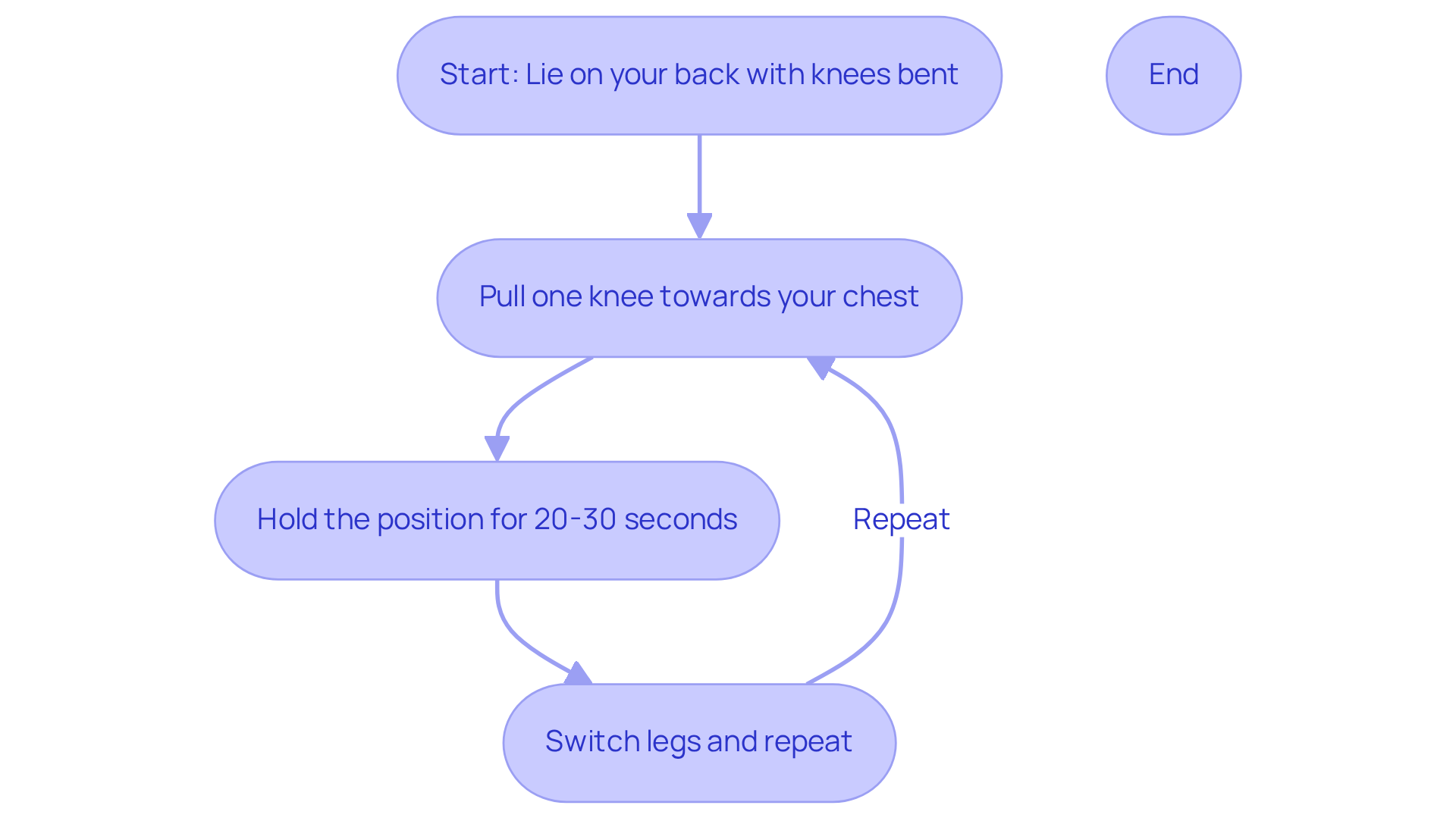 This flowchart guides you through the Knee to Chest stretch. Each box represents a step in the process - follow the arrows to see how to perform the exercise correctly for maximum relief from sciatica. This flowchart guides you through the Knee to Chest stretch. Each box represents a step in the process - follow the arrows to see how to perform the exercise correctly for maximum relief from sciatica.