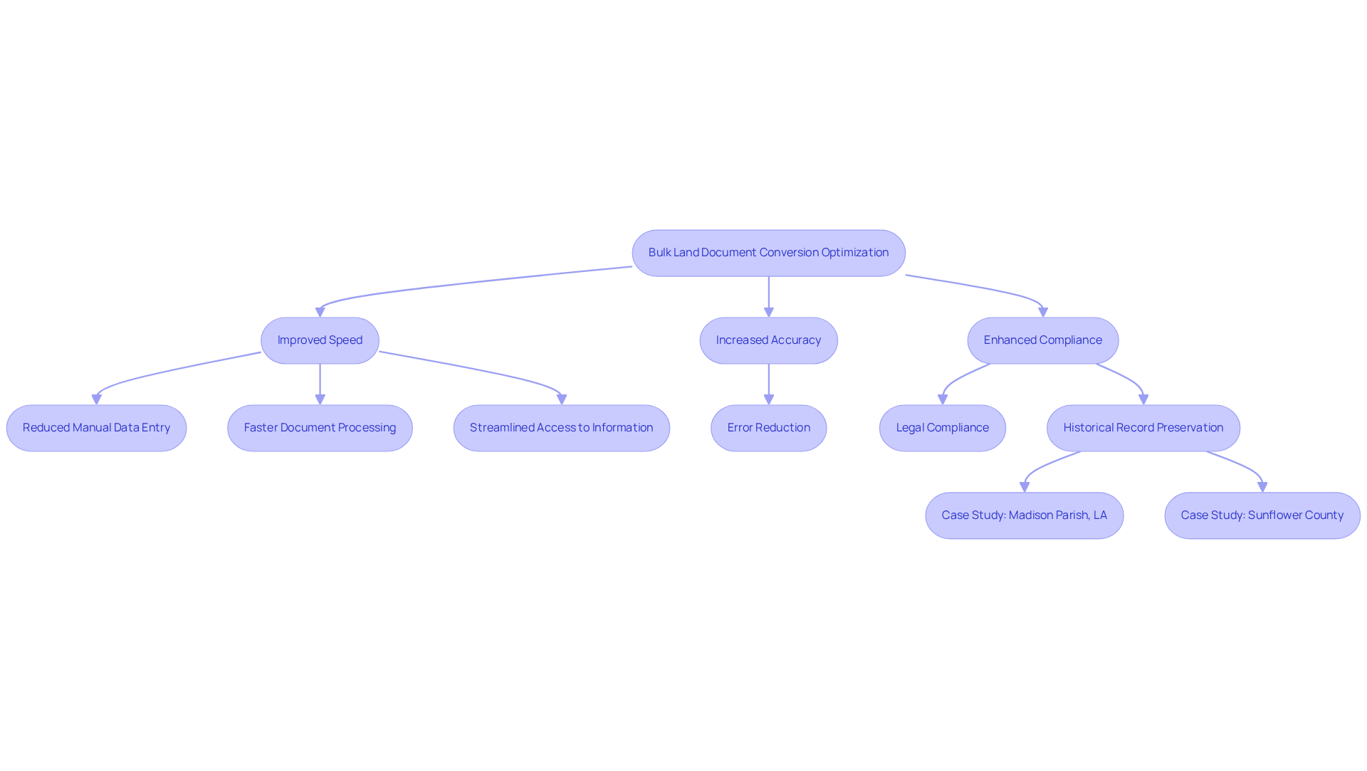 This flowchart maps the journey of optimizing document conversion — starting from the conversion process and branching out to the key benefits and real-world examples that demonstrate its effectiveness.
