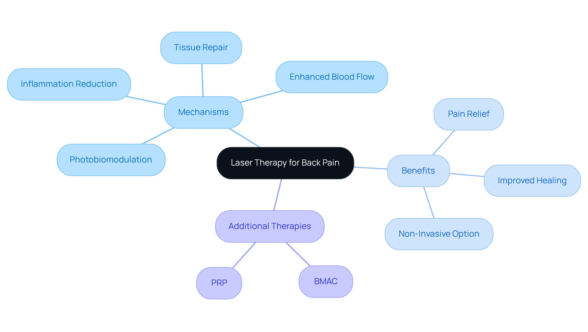 This mindmap starts with laser therapy at the center, branching out to show how it works and its benefits. Each branch represents a different aspect of the therapy, making it easy to see how everything connects. The colors help differentiate between the main ideas, so you can quickly grasp the overall picture.