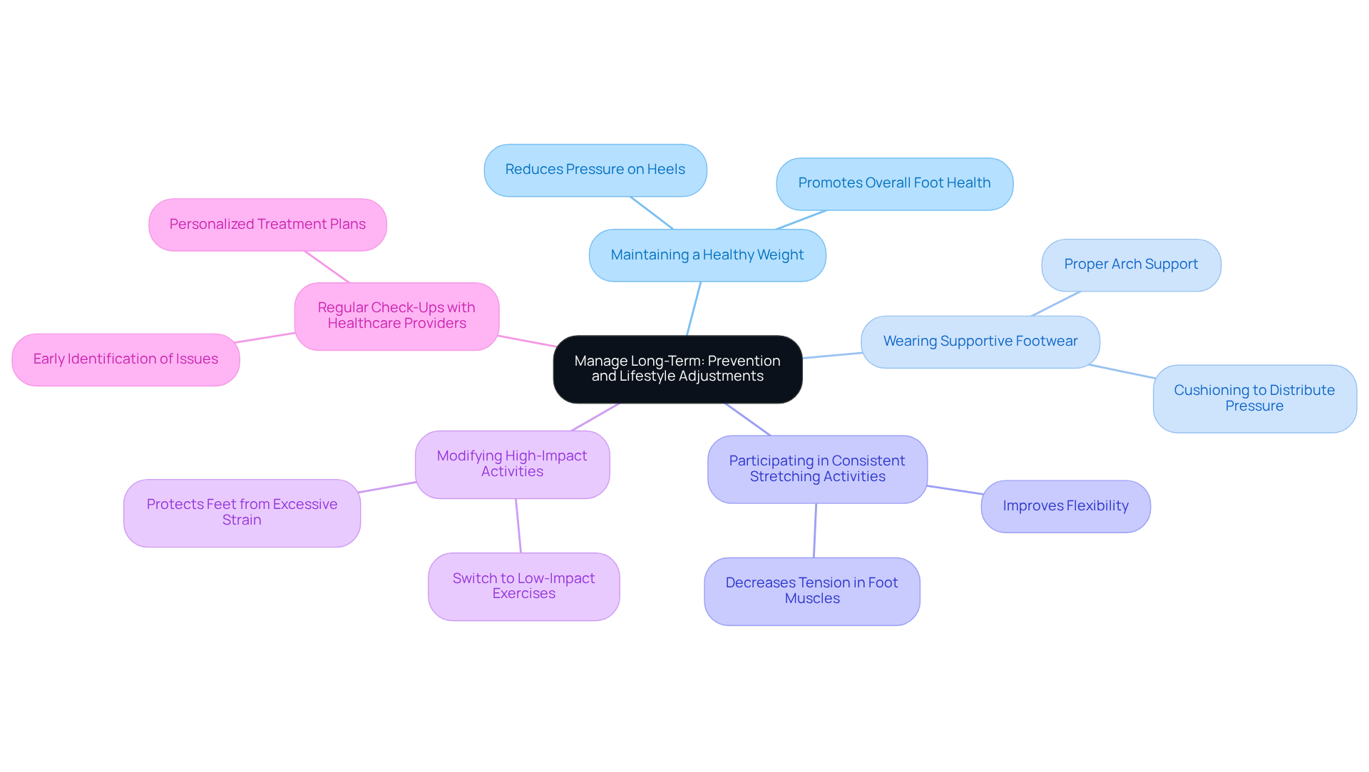 This mindmap starts with the main idea in the center and branches out into different strategies for managing foot pain. Each branch represents a key approach, and you can follow the lines to see how they connect to the central theme. It's a great way to visualize how to take care of your feet!